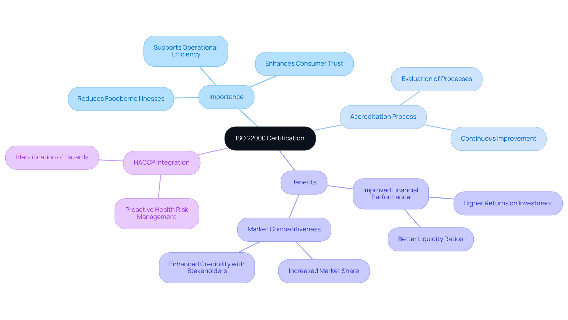 The center represents the ISO 22000 certification, with branches showing its importance, the process to achieve it, and the benefits it brings. Each branch highlights a different aspect, making it easy to understand how they connect.