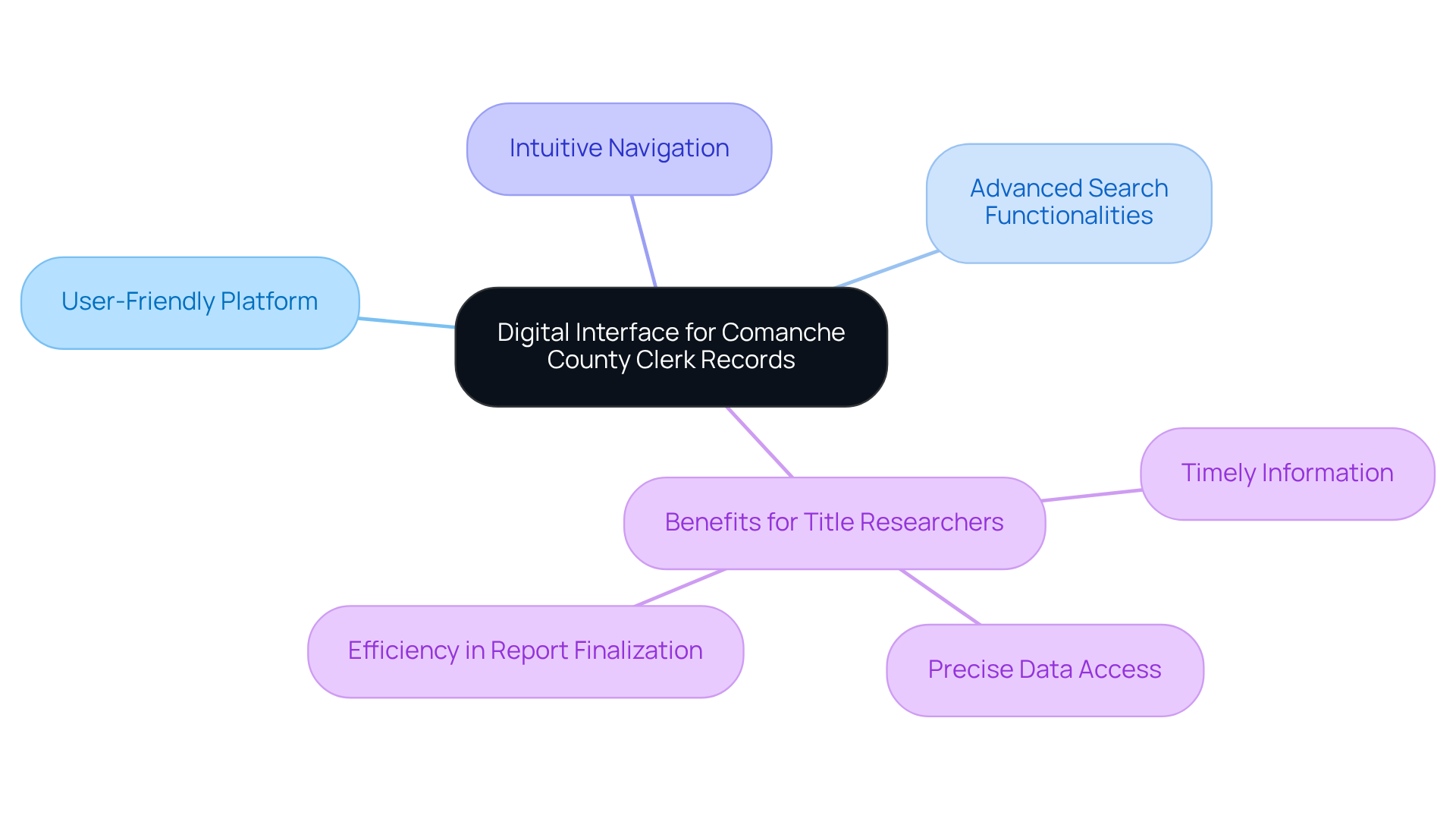 At the center is the digital interface, with branches showing its features and benefits. Each branch highlights how different aspects of the interface contribute to making access to land records easier and more efficient.