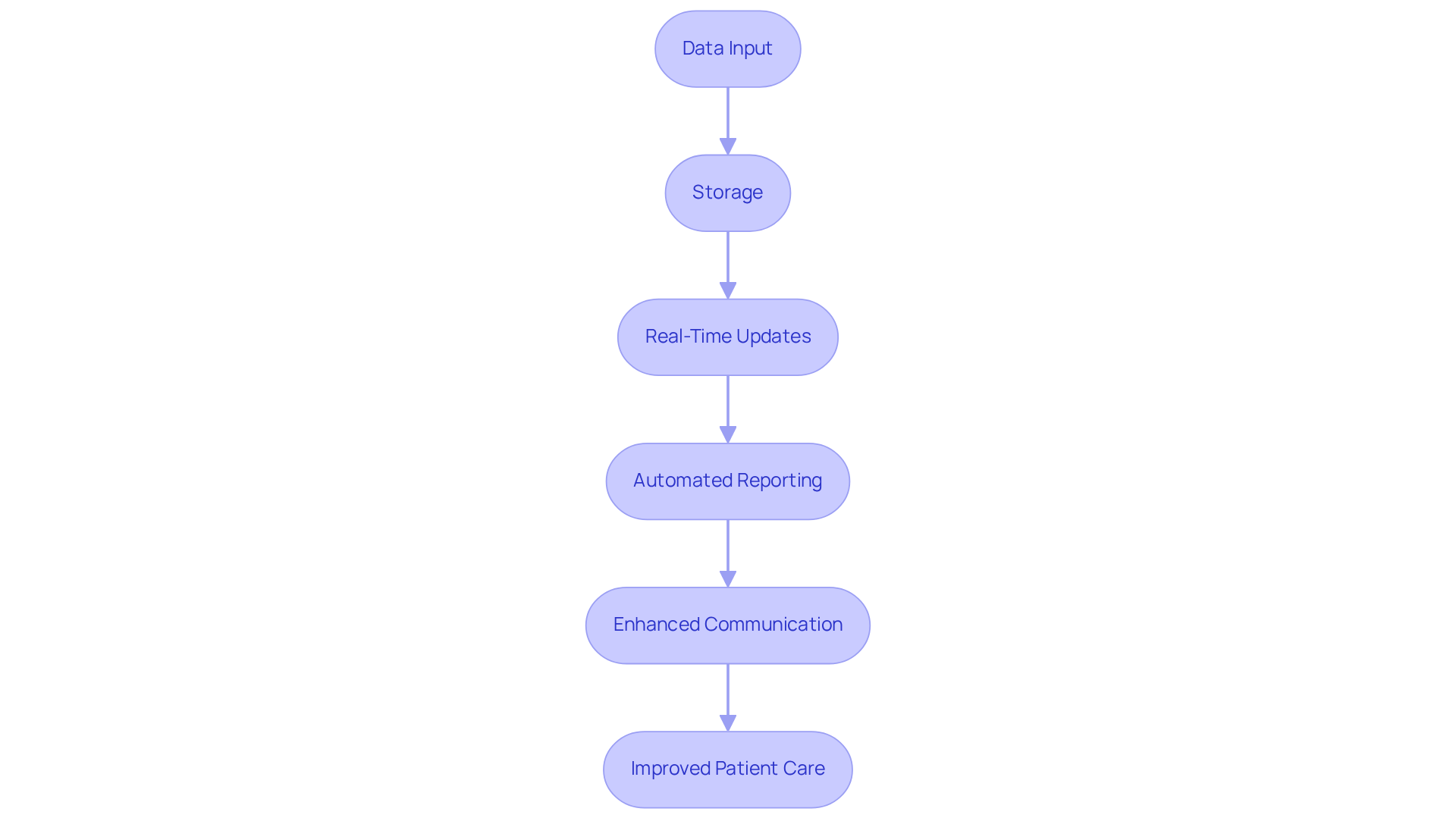 Each box represents a crucial step in how EMRs operate. Follow the arrows to see how data flows through the system, enhancing communication and patient care.