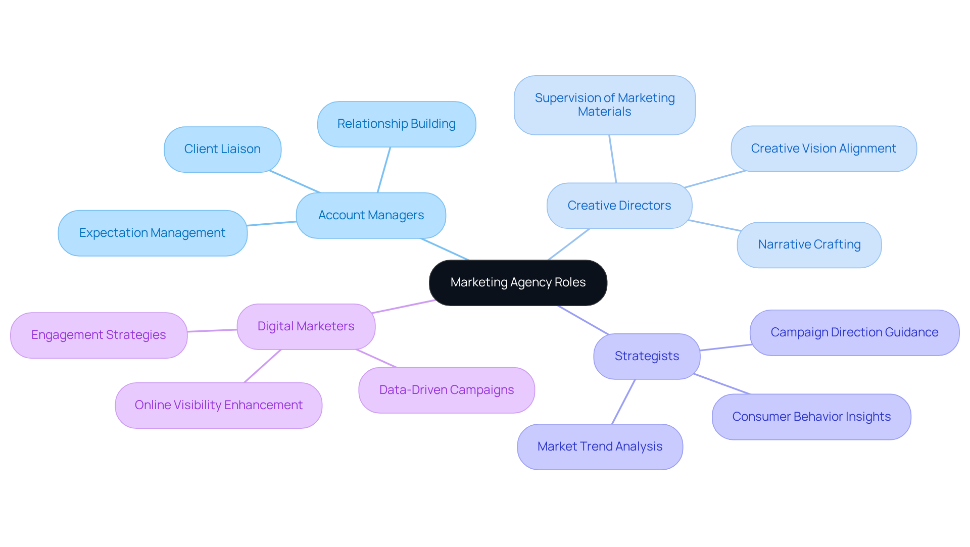 The central node represents the main theme of marketing agency roles. Each branch shows a specific role within the agency, and the sub-branches detail what each role does. This layout helps you see how each role fits into the bigger picture of marketing strategies. The central node represents the main theme of marketing agency roles. Each branch shows a specific role within the agency, and the sub-branches detail what each role does. This layout helps you see how each role fits into the bigger picture of marketing strategies.