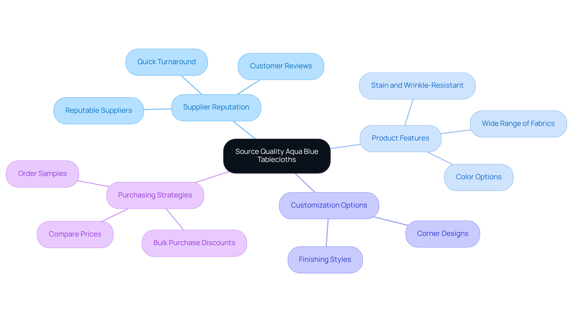 The central node represents the main topic of sourcing tablecloths. Each branch highlights important factors to consider, helping you visualize how they connect to the overall goal of finding quality linens.