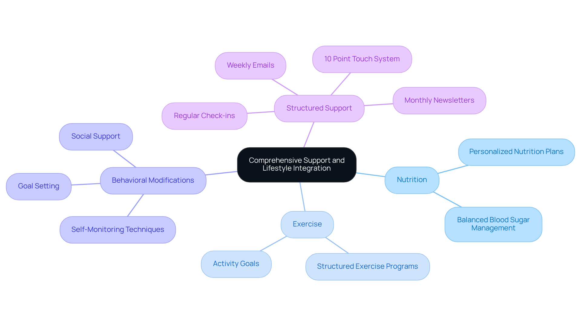 This mindmap illustrates the various components of support for weight loss. Start at the center with the main theme, then explore each branch to see how nutrition, exercise, and behavioral changes contribute to a healthier lifestyle.