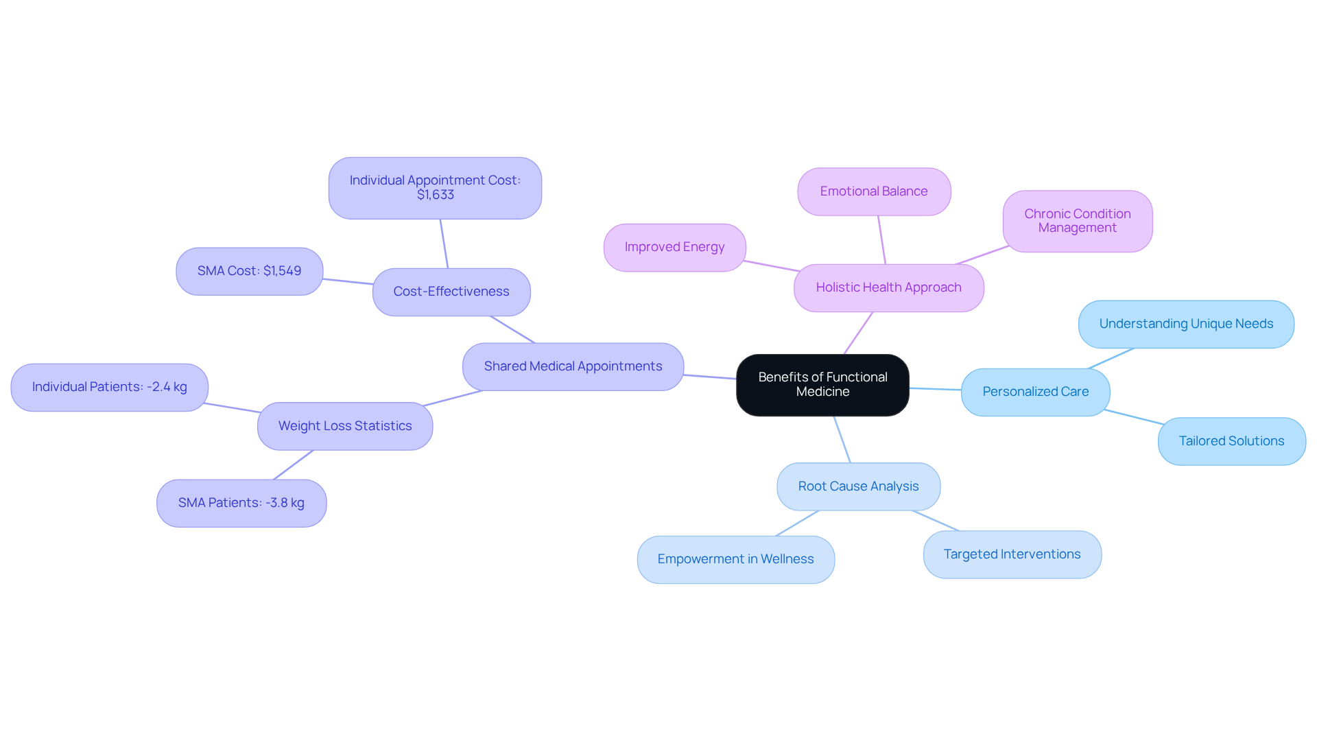 This mindmap illustrates how functional medicine can improve your health. Start at the center with the main benefits, then follow the branches to see how personalized care, root cause analysis, and collaborative approaches contribute to better health outcomes. This mindmap illustrates how functional medicine can improve your health. Start at the center with the main benefits, then follow the branches to see how personalized care, root cause analysis, and collaborative approaches contribute to better health outcomes.