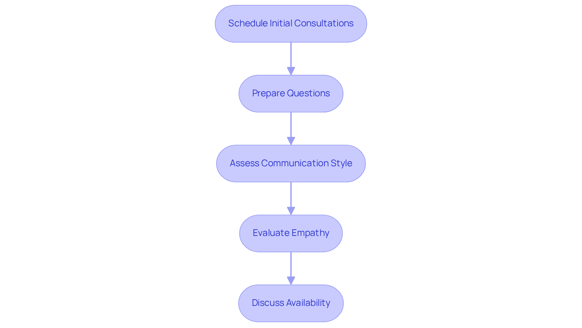 Each box represents a step in your journey to find the right lawyer. Follow the arrows to see what to do next, from scheduling your first meeting to discussing how often you'll hear from them.