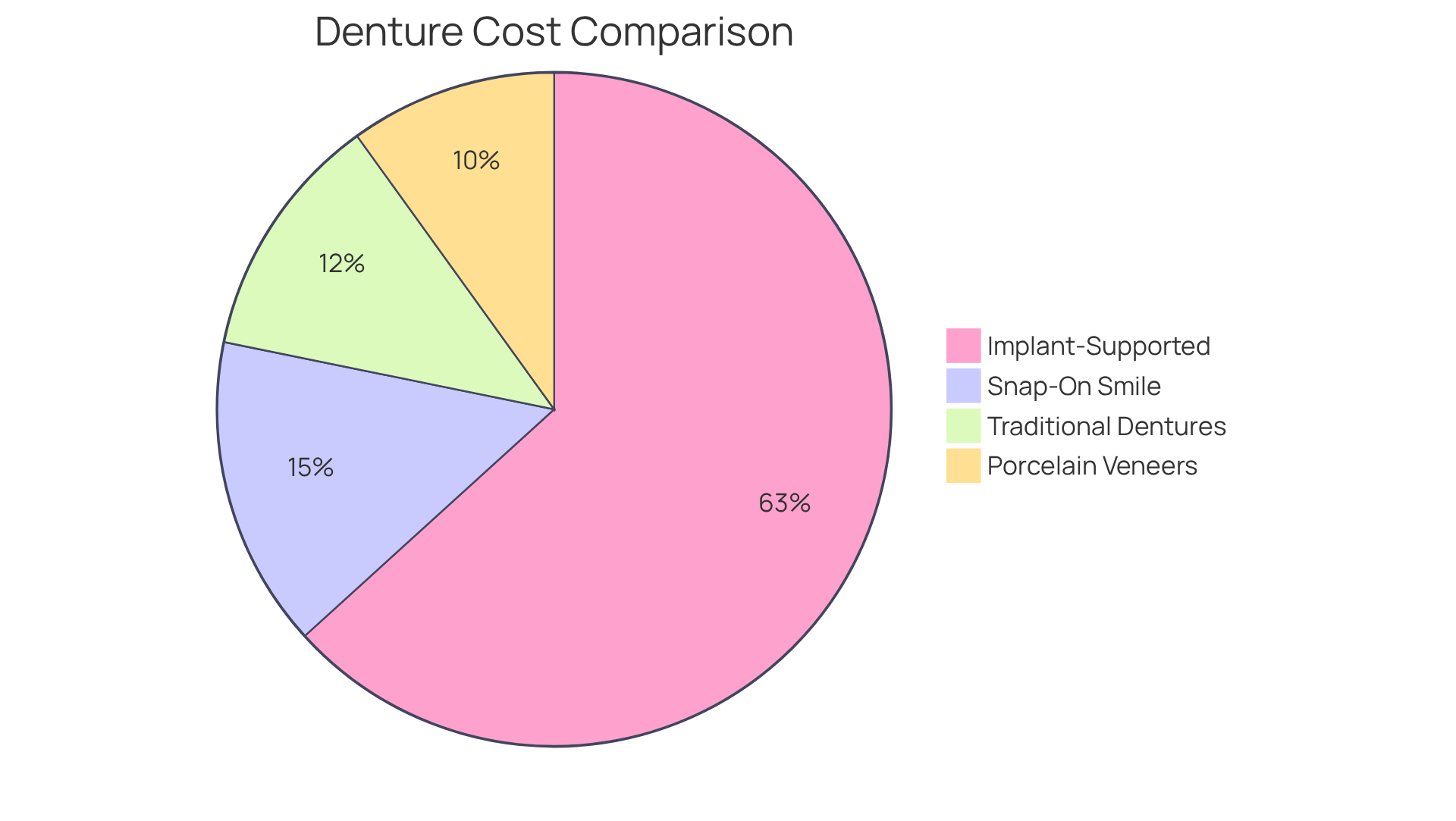 Each segment of the pie chart shows the average cost of different denture options. The larger the segment, the higher the cost. Snap-On Smile is highlighted to show its competitive pricing compared to traditional dentures, porcelain veneers, and implant-supported dentures.
