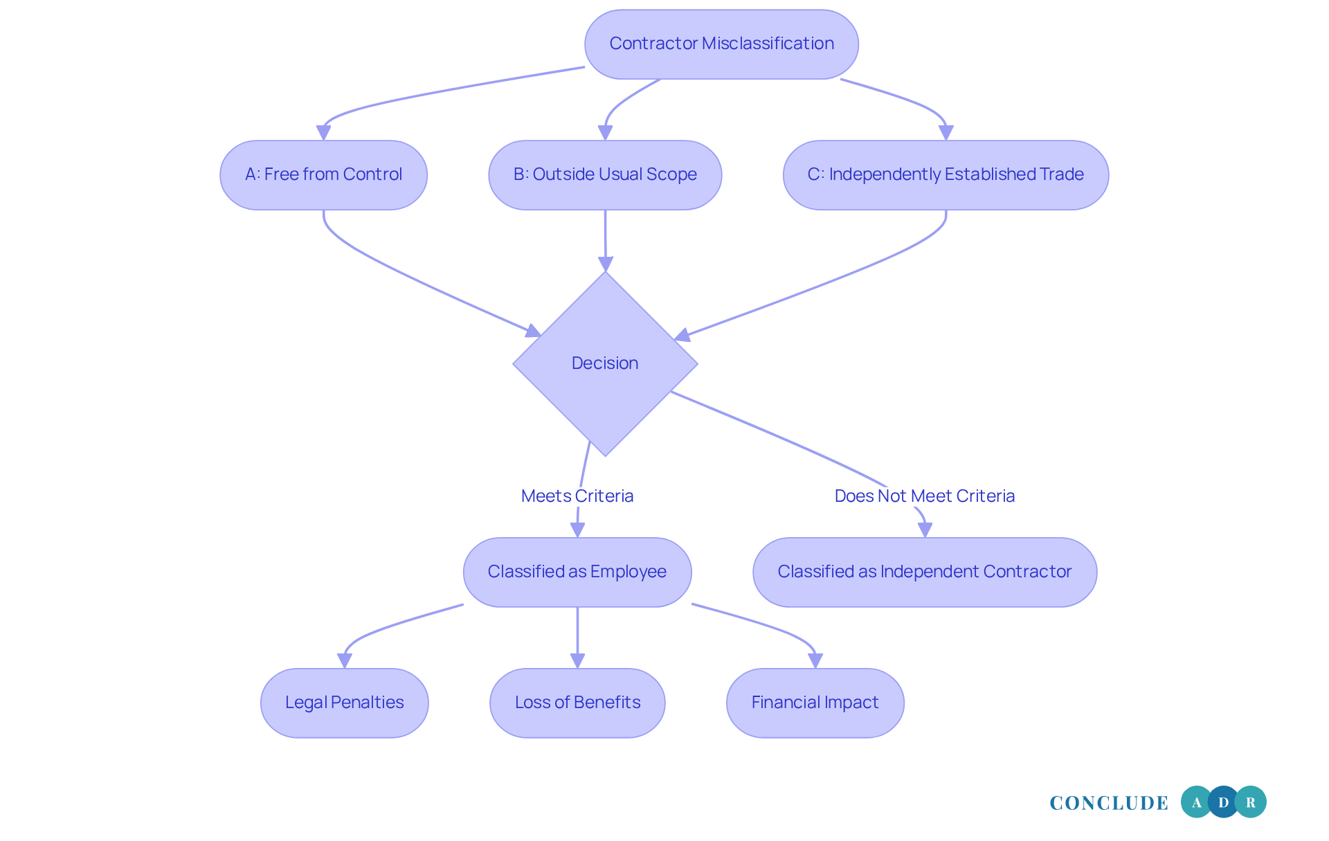 This flowchart guides you through the process of determining if a worker is misclassified. Follow the arrows to see the criteria that must be met and the potential consequences of misclassification. This flowchart guides you through the process of determining if a worker is misclassified. Follow the arrows to see the criteria that must be met and the potential consequences of misclassification.