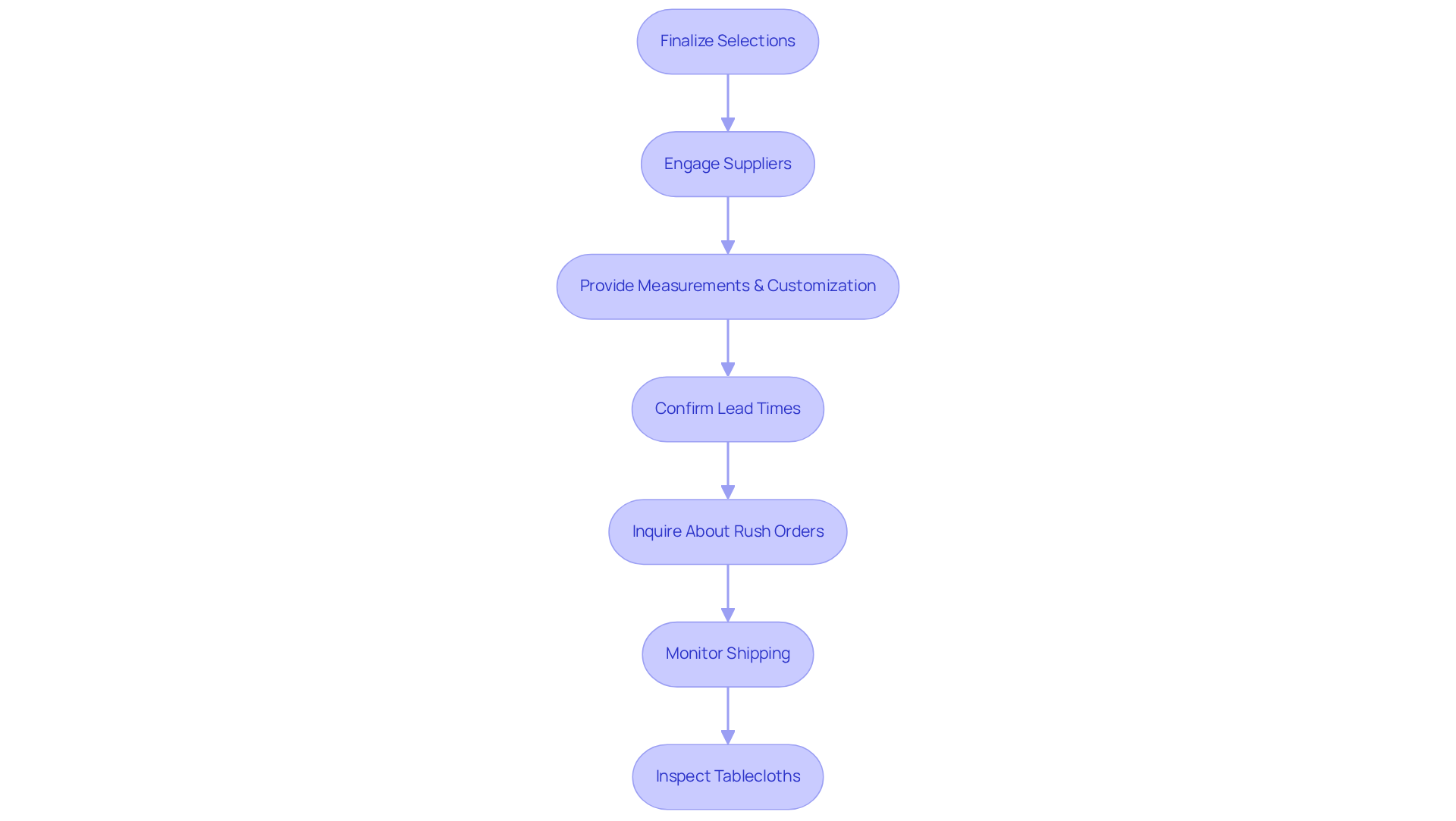 Follow the arrows to see each step in the process of ordering tablecloths, from making your selections to inspecting the final product.