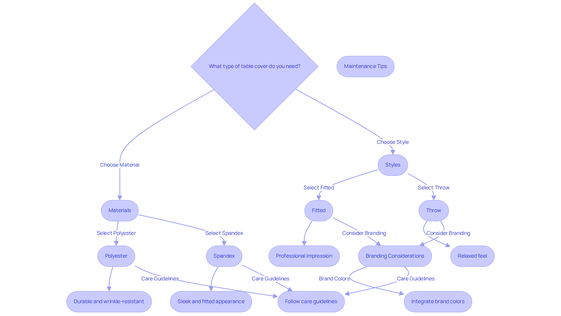 Follow the flowchart to navigate through the options for table covers. Each branch leads you to important considerations for materials, styles, and branding, helping you make an informed choice.