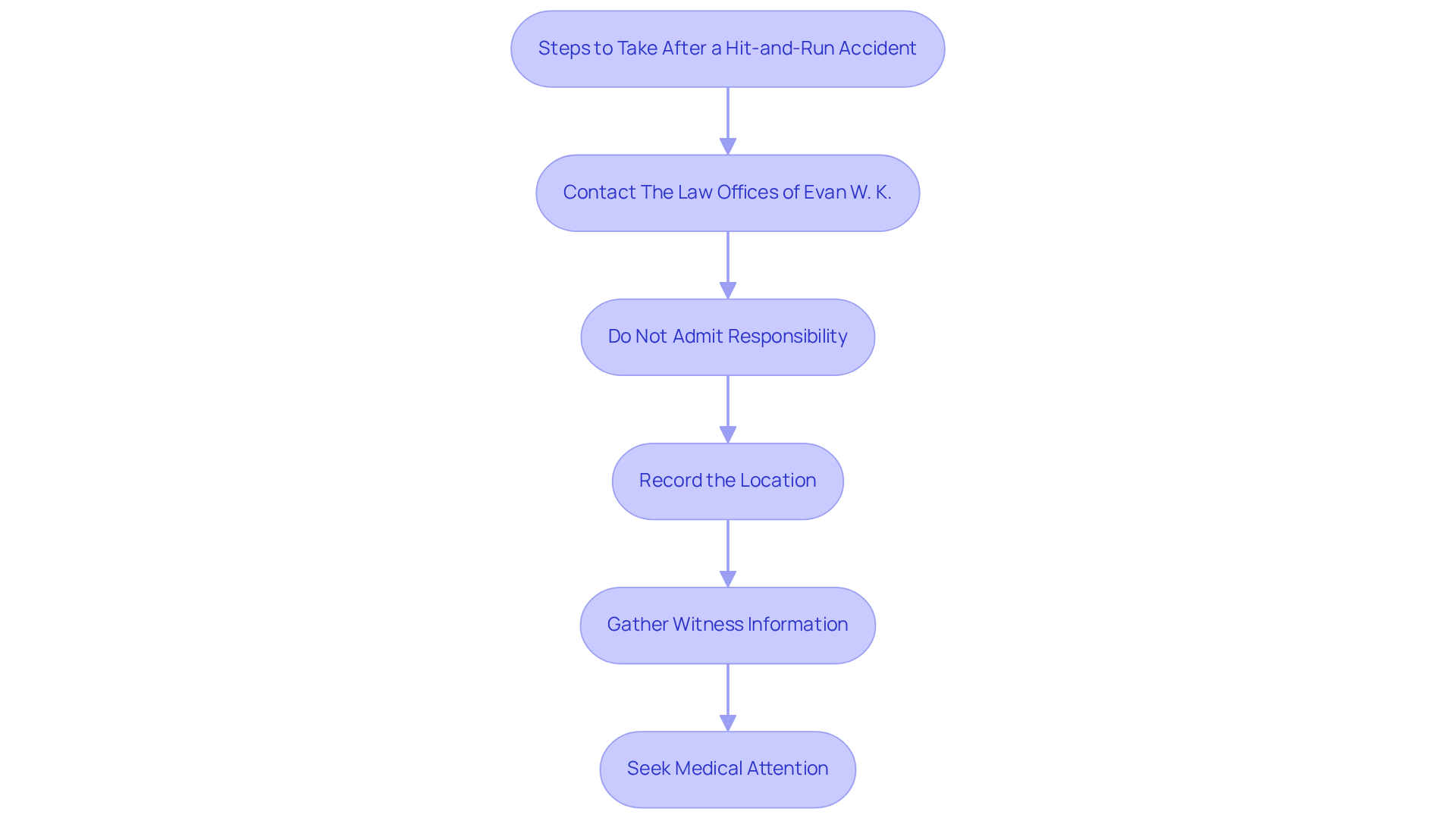 This flowchart outlines the essential steps to follow if you're involved in a hit-and-run accident. Start at the top and follow the arrows down to ensure you take the right actions to protect your rights and health.