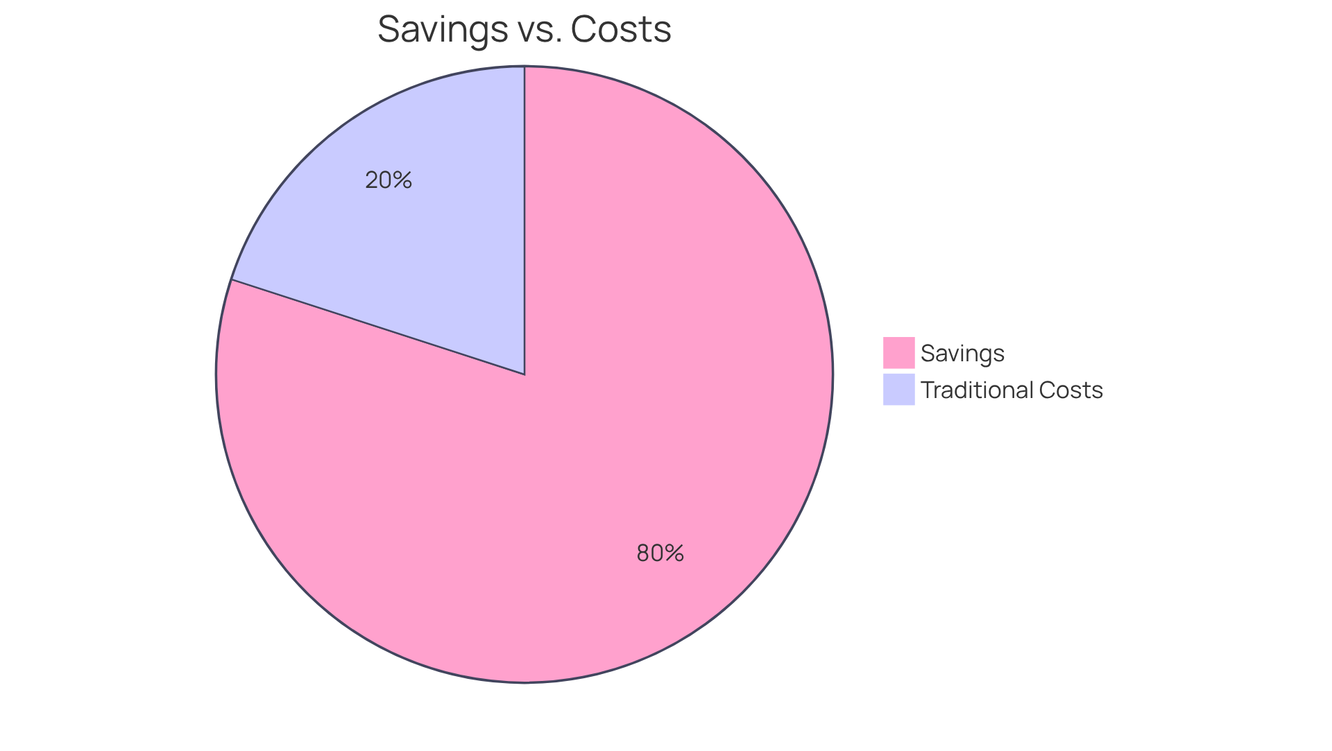 The green segment shows how much you save by using Vast.ai compared to traditional cloud services, while the red segment represents the costs you would incur with those traditional options.