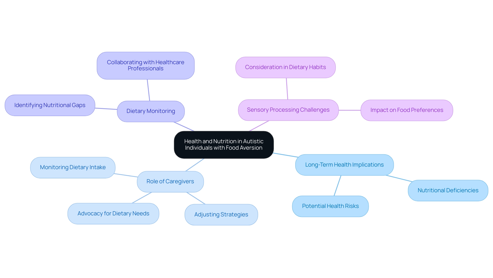 The central node represents the overall topic, with branches illustrating key areas such as health implications, caregiver roles, dietary monitoring, and sensory processing challenges.