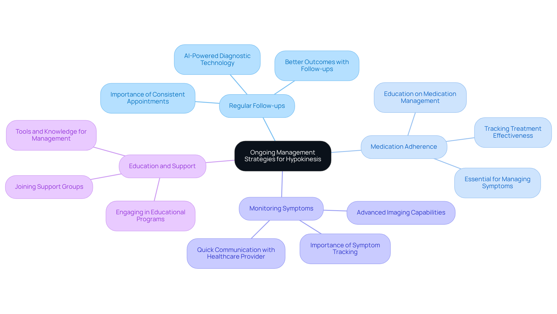 The central node represents the main theme of managing hypokinesis, while each branch highlights a specific strategy. Follow the branches to explore how each strategy contributes to better heart health and overall well-being. The central node represents the main theme of managing hypokinesis, while each branch highlights a specific strategy. Follow the branches to explore how each strategy contributes to better heart health and overall well-being.
