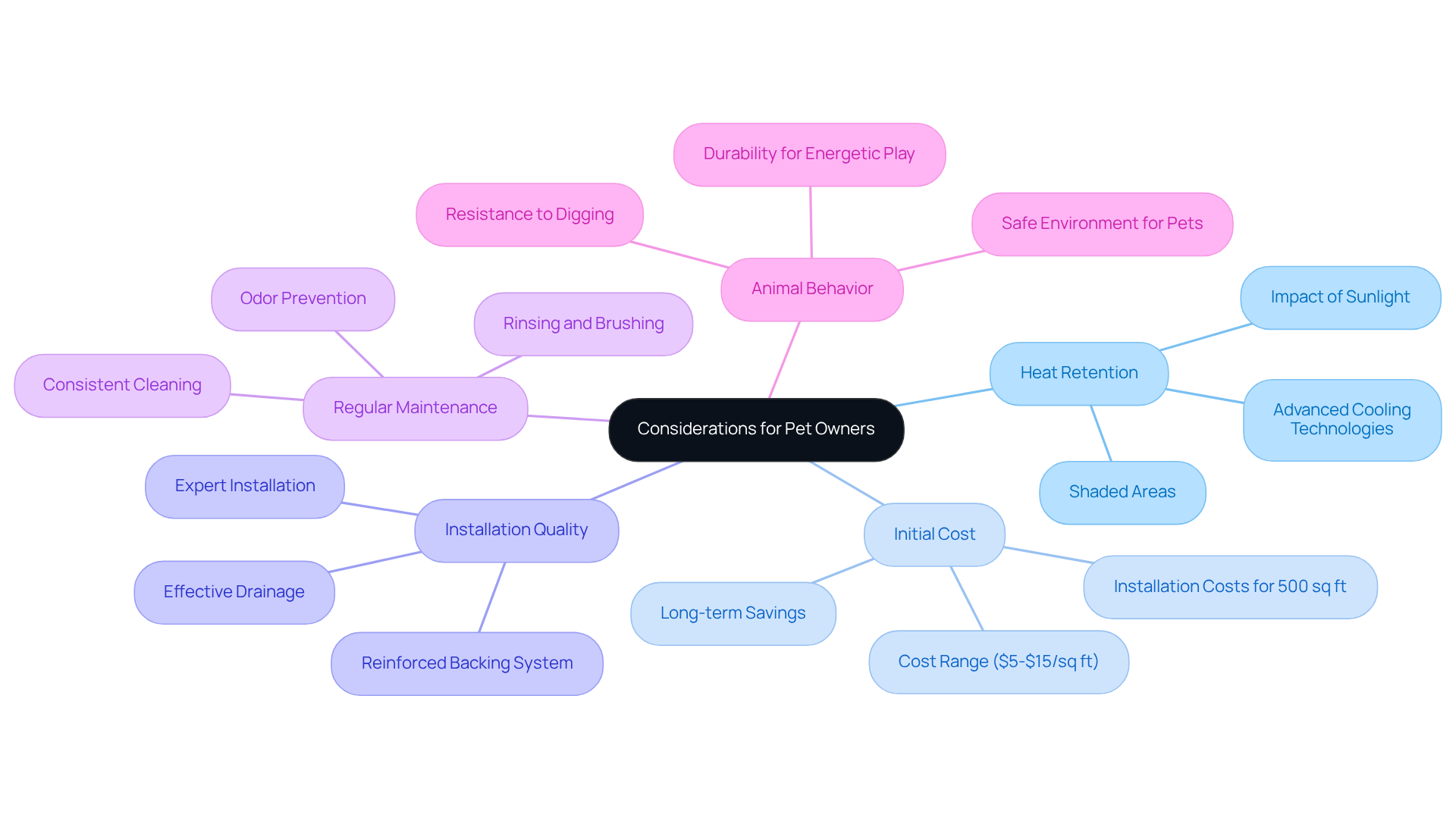 The center represents the main topic, and each branch shows a different factor to consider. Follow the branches to see specific tips and insights related to each consideration.