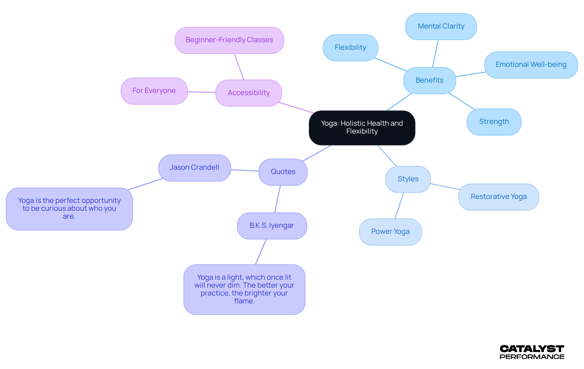 The central node represents yoga, while the branches show its various benefits, styles, and insights from instructors. Each color-coded branch helps you navigate through the different aspects of yoga and understand its holistic nature.