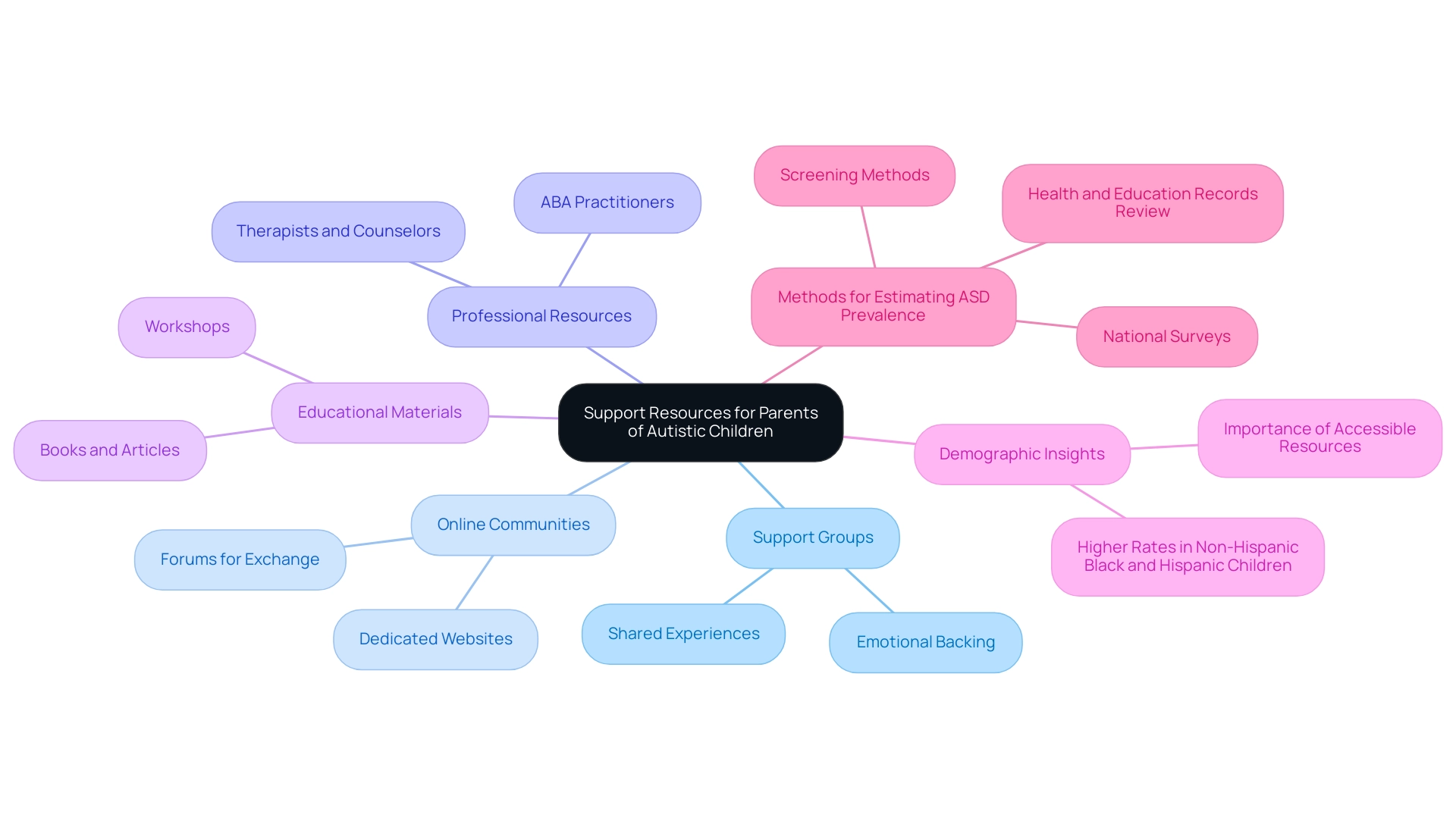 The central node represents overall support resources, with branches indicating key categories of support and their specific aspects.