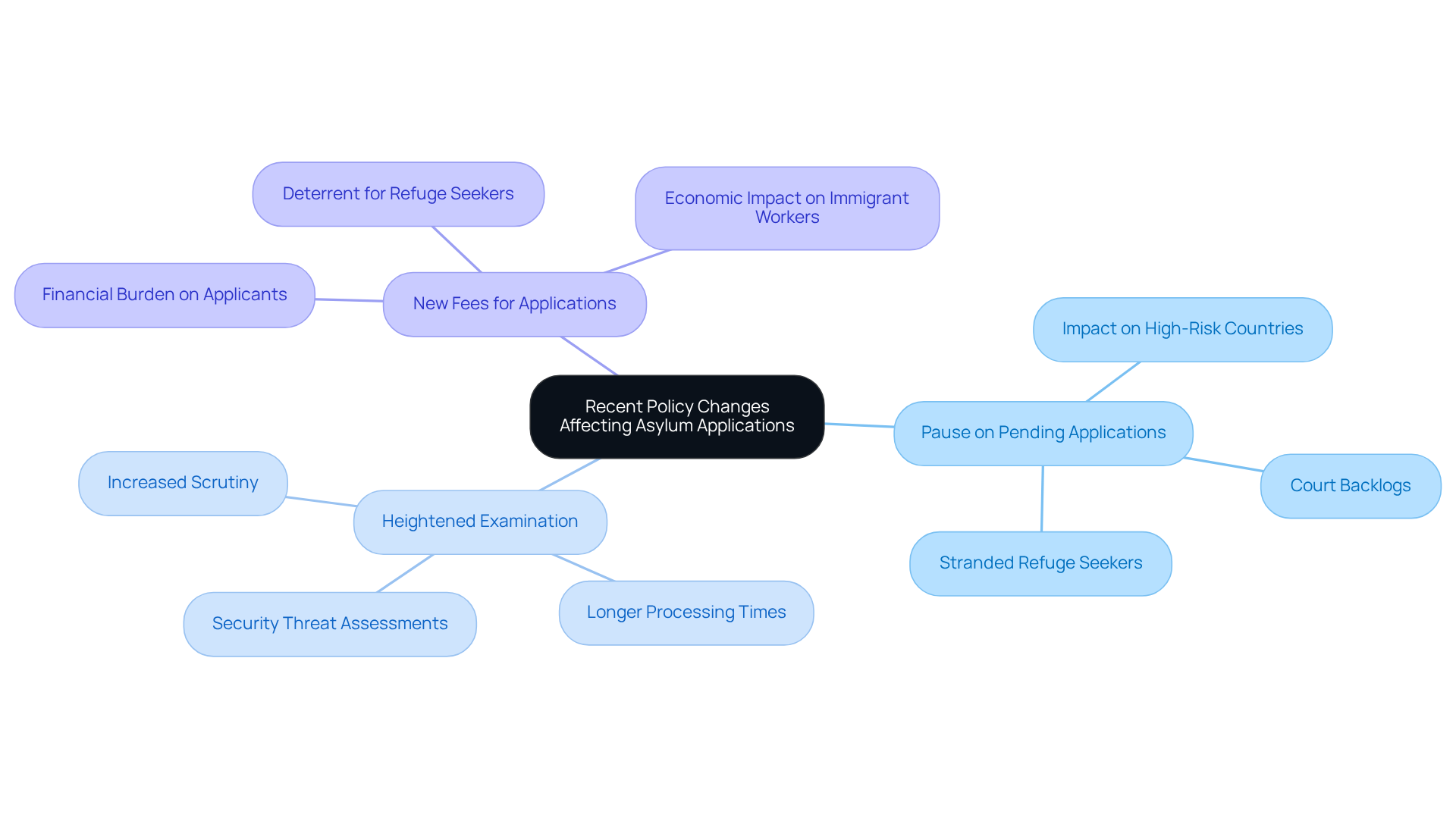 The central node represents the main topic, while the branches show specific policy changes and their effects. Each color-coded branch helps you quickly identify different areas of concern related to asylum applications.