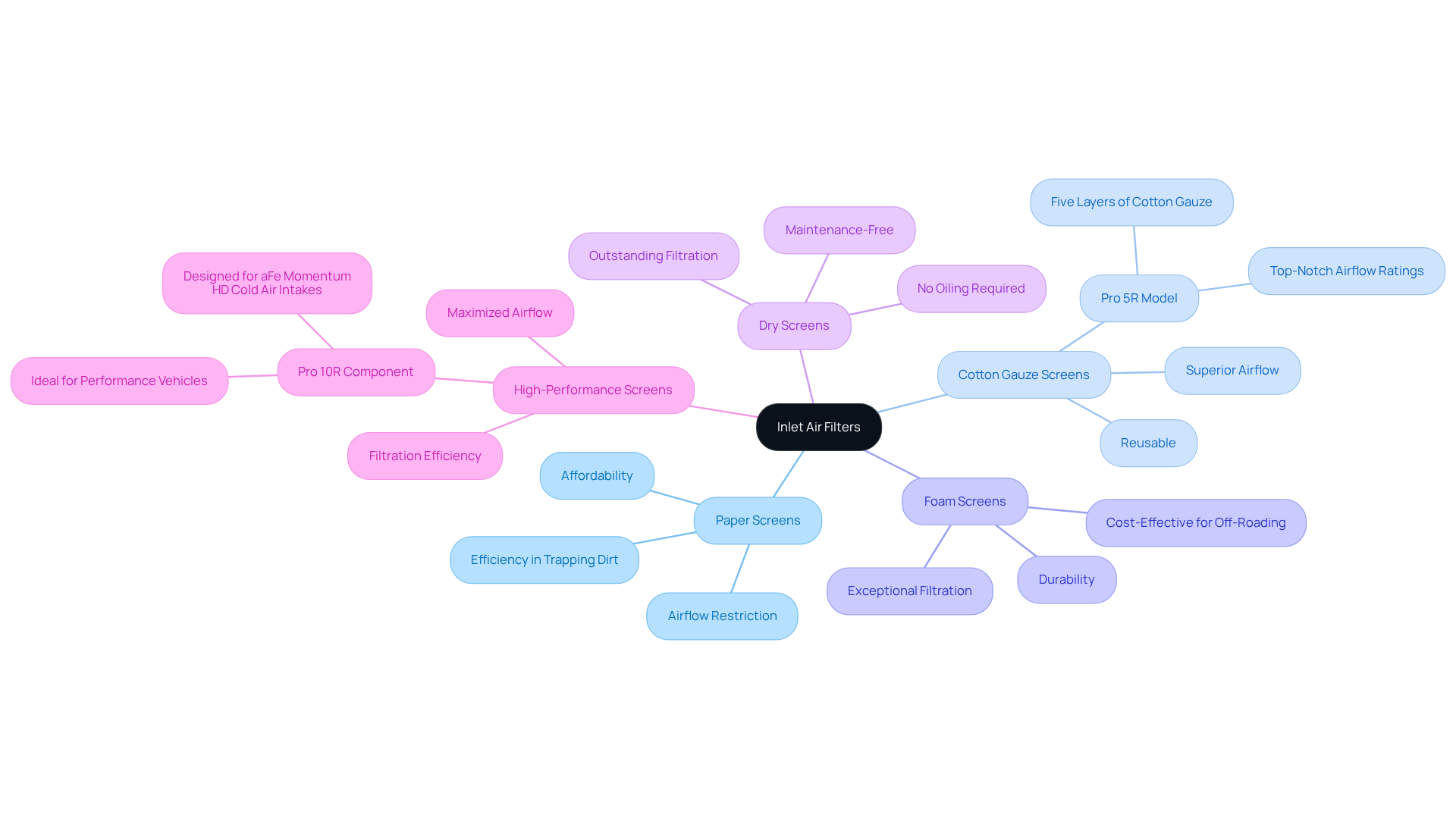 This mindmap starts with the main topic of inlet air filters at the center. Each branch represents a different type of filter, and the sub-branches detail their specific features. This layout helps you see how each filter type compares and what makes them unique. This mindmap starts with the main topic of inlet air filters at the center. Each branch represents a different type of filter, and the sub-branches detail their specific features. This layout helps you see how each filter type compares and what makes them unique.
