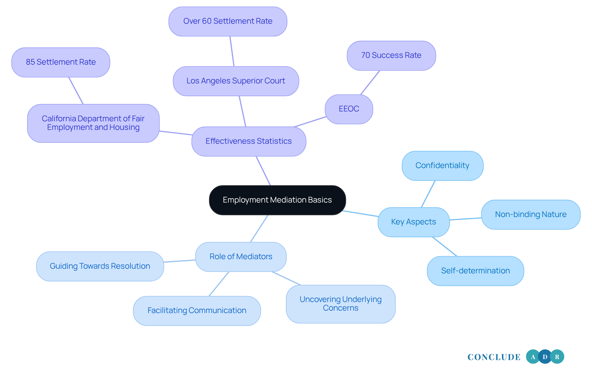 The central node represents the main topic of employment mediation. Each branch highlights important aspects and statistics, helping you see how they connect and contribute to understanding the mediation process.