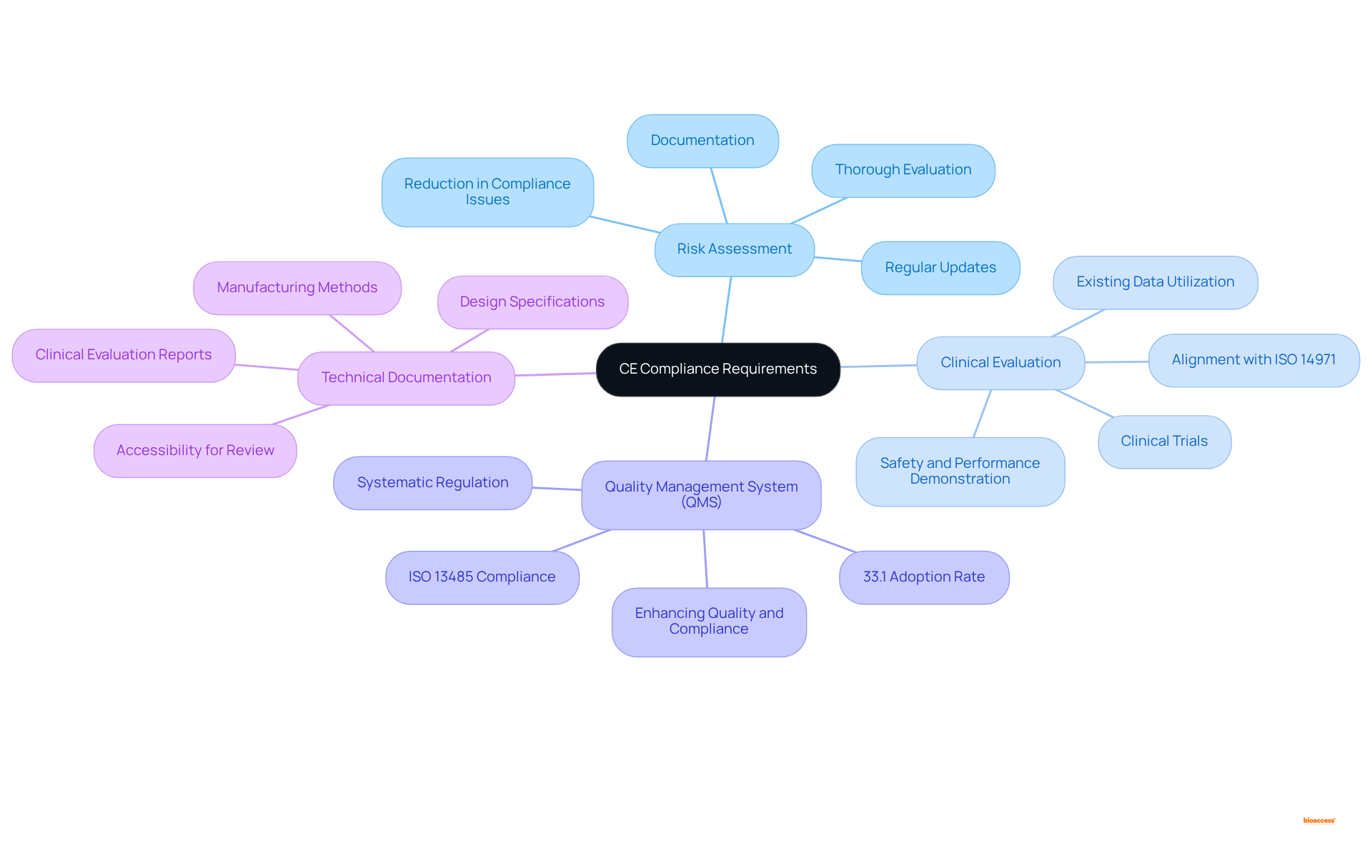 The center represents CE compliance, with branches showing the key requirements. Each branch contains important details that help explain why these elements are crucial for compliance and successful market entry.