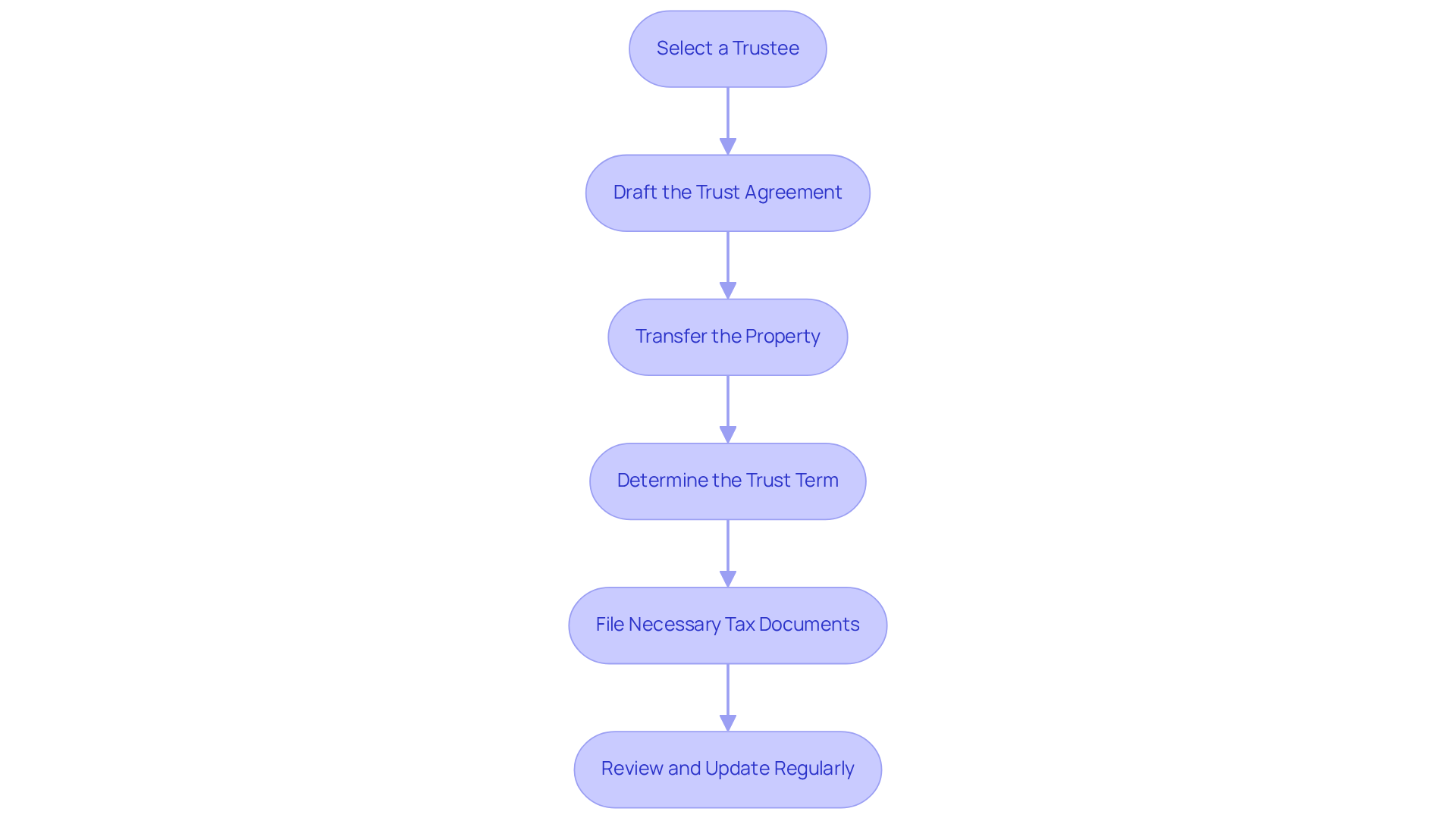 Each box in the flowchart represents a step in the process of establishing a Non-Qualified Personal Residence Trust. Follow the arrows to see how each step leads to the next, guiding you through the entire process. Each box in the flowchart represents a step in the process of establishing a Non-Qualified Personal Residence Trust. Follow the arrows to see how each step leads to the next, guiding you through the entire process.
