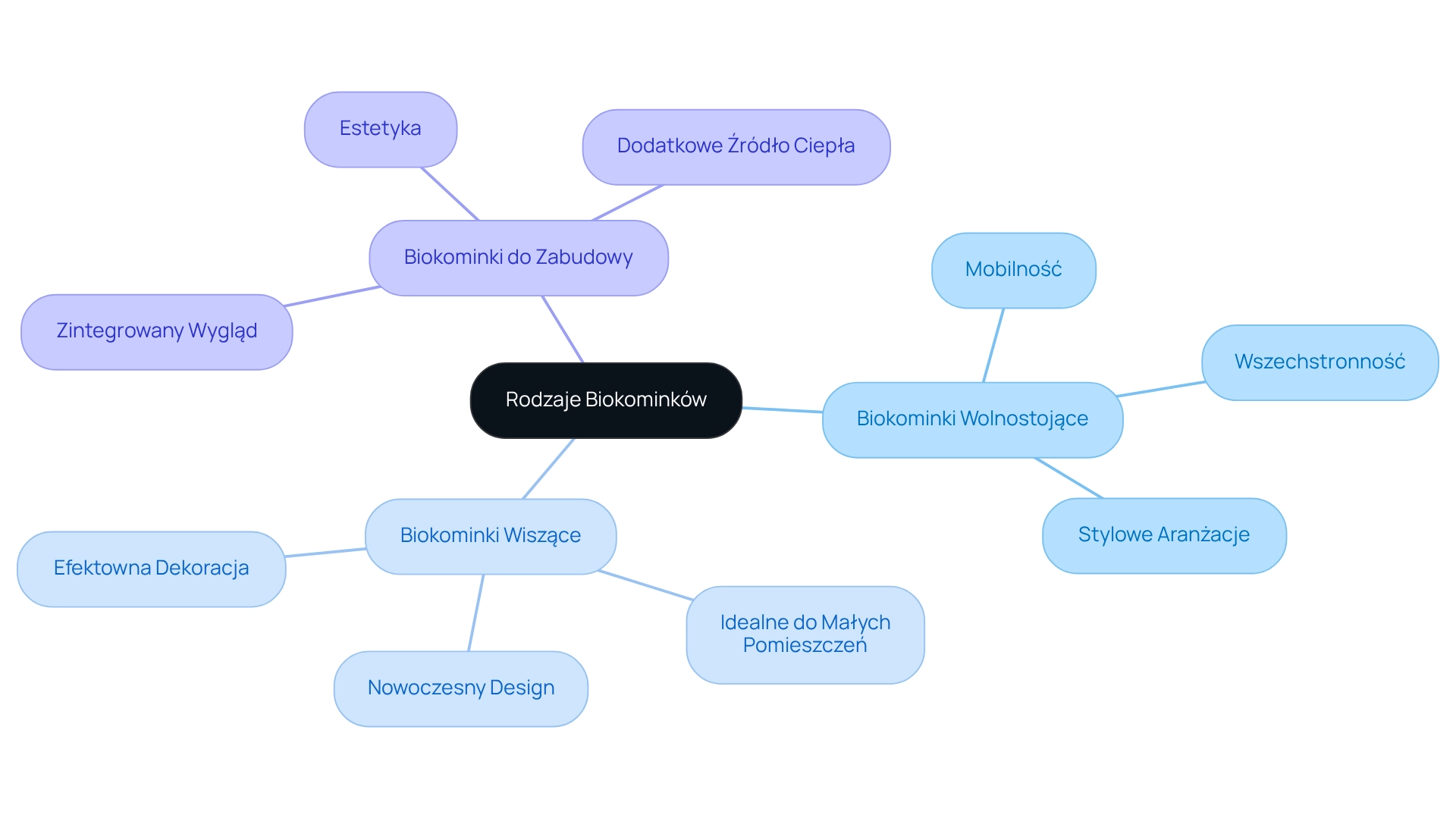 Centralny węzeł przedstawia biokominki, a gałęzie wskazują różne rodzaje, z dodatkowymi informacjami na temat ich funkcji i estetyki.