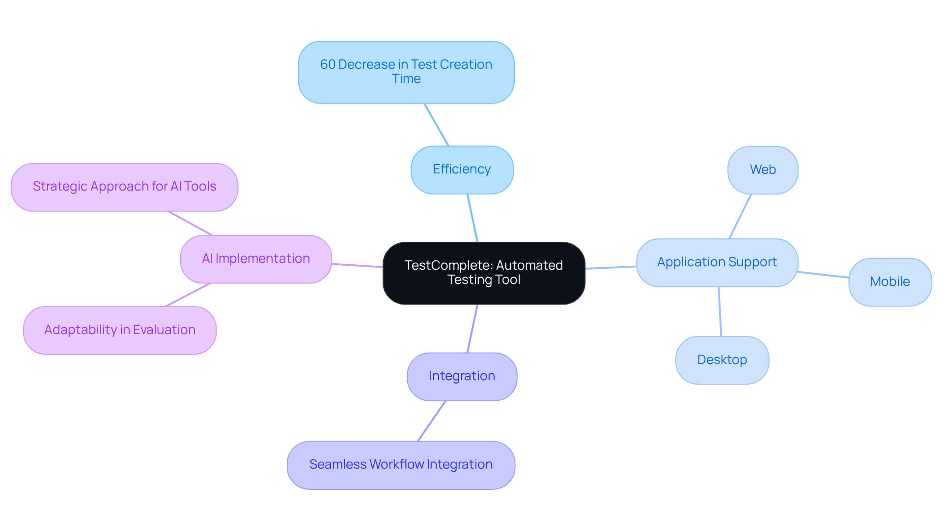 The central node represents TestComplete, while branches show its key features and benefits. Each color-coded branch helps you quickly identify different aspects of the tool's capabilities.