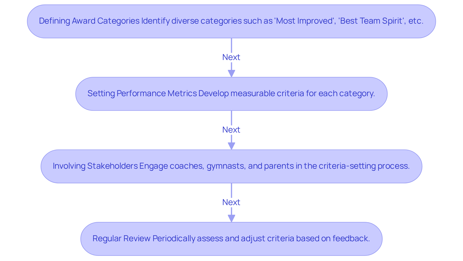 Follow the arrows to see how to establish criteria for awards. Each box represents a step in the process, guiding you from defining categories to regularly reviewing them.