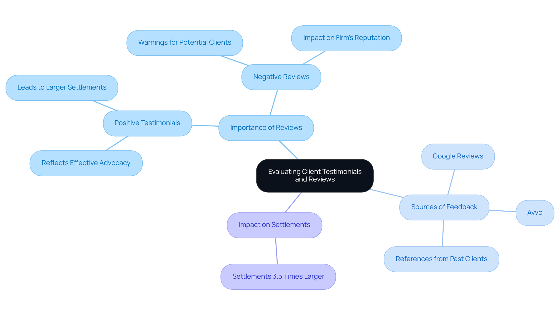 This mindmap helps you visualize the key aspects of evaluating testimonials when choosing a lawyer. Each branch represents an important factor, showing how they connect to the overall decision-making process. This mindmap helps you visualize the key aspects of evaluating testimonials when choosing a lawyer. Each branch represents an important factor, showing how they connect to the overall decision-making process.