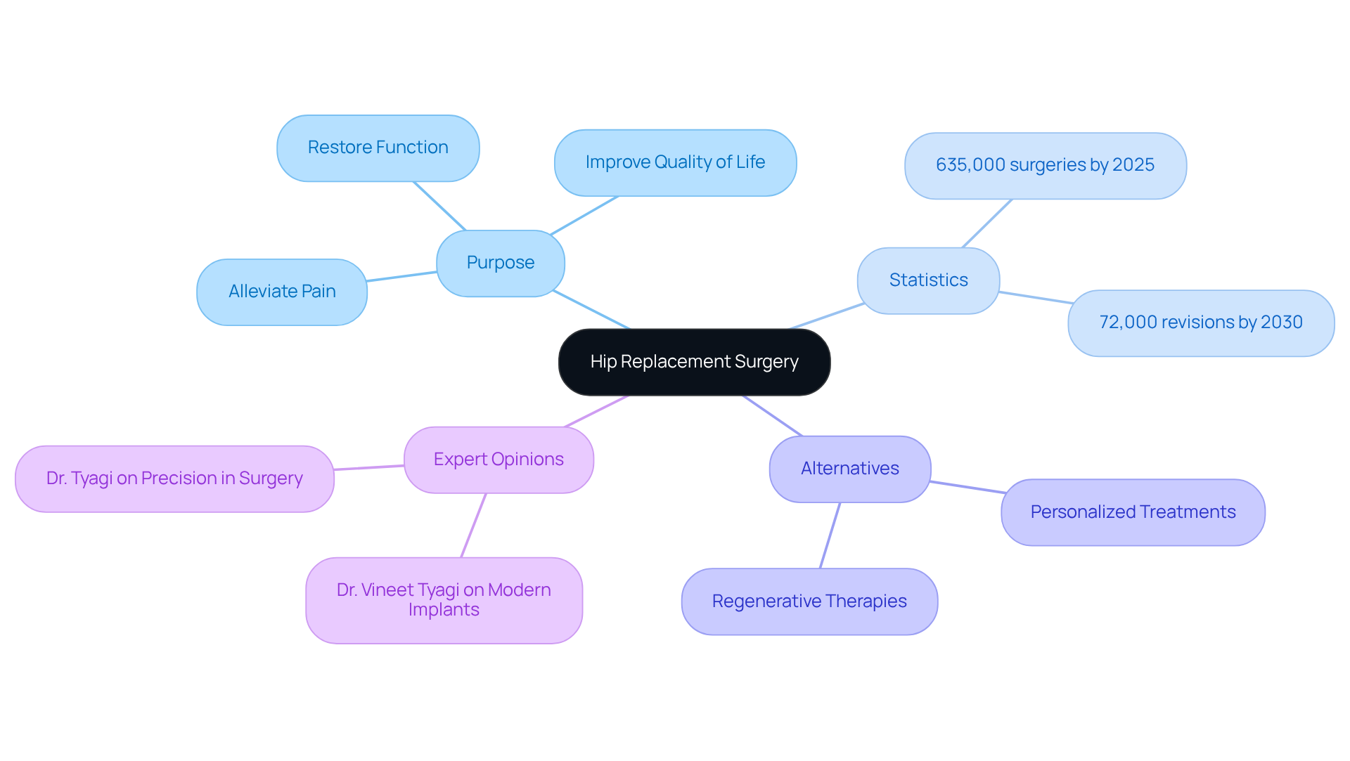 The central node represents the main topic, while branches show different aspects of hip replacement surgery. Each color-coded branch helps you see how these ideas connect and what options are available.