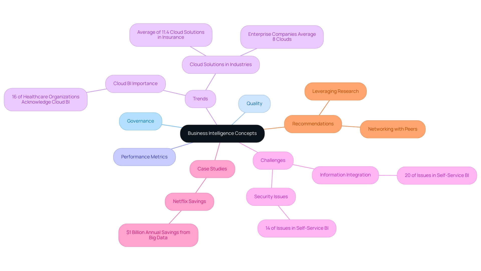 The central node represents overall BI concepts, with branches showing key principles and statistics related to cloud BI adoption and challenges.