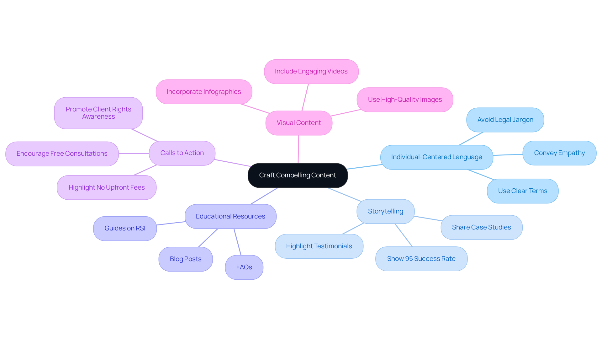 The central node represents the main goal of creating engaging content. Each branch shows a different strategy, and the sub-branches provide specific actions or examples to implement those strategies.