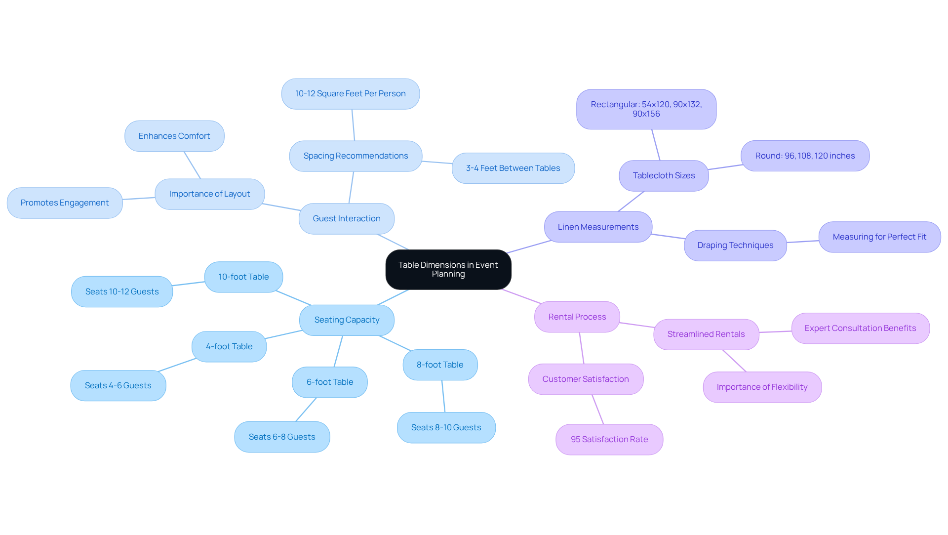The central idea is table dimensions, and each branch shows how these dimensions affect various aspects of event planning. Follow the branches to understand how seating capacity, guest interaction, and other factors are interconnected.