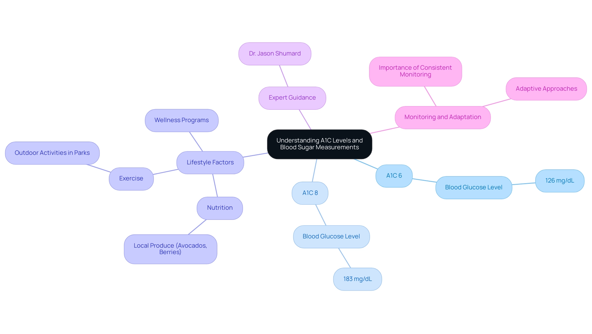 Each branch represents a specific A1C level and its corresponding blood glucose measurement, with additional branches showing lifestyle factors and expert guidance. Each branch represents a specific A1C level and its corresponding blood glucose measurement, with additional branches showing lifestyle factors and expert guidance.