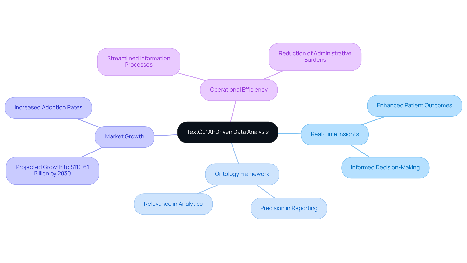 The central node represents TextQL, while the branches show its key features and how they contribute to better outcomes in medical settings. Follow the branches to explore each aspect in detail. The central node represents TextQL, while the branches show its key features and how they contribute to better outcomes in medical settings. Follow the branches to explore each aspect in detail.