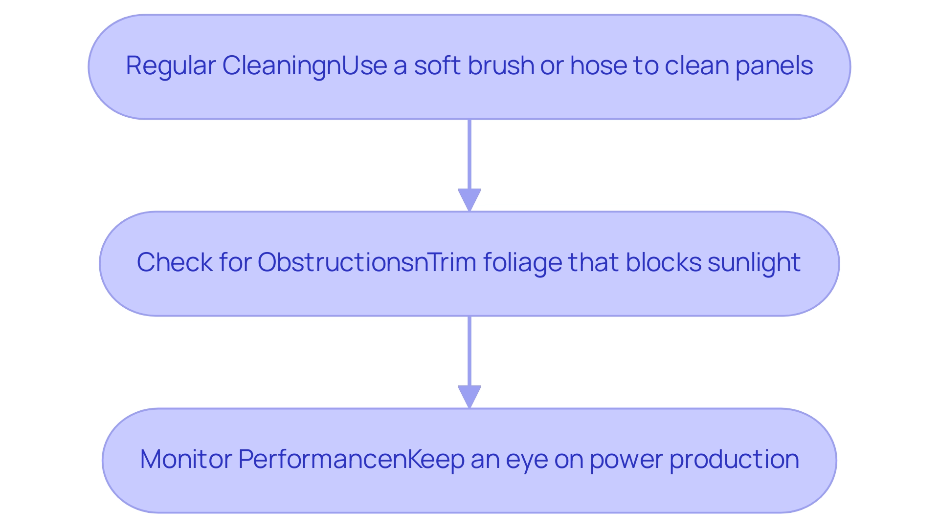 Each box represents a maintenance step: Regular Cleaning (blue), Check for Obstructions (green), and Monitor Performance (orange). Arrows indicate the flow from one step to the next.