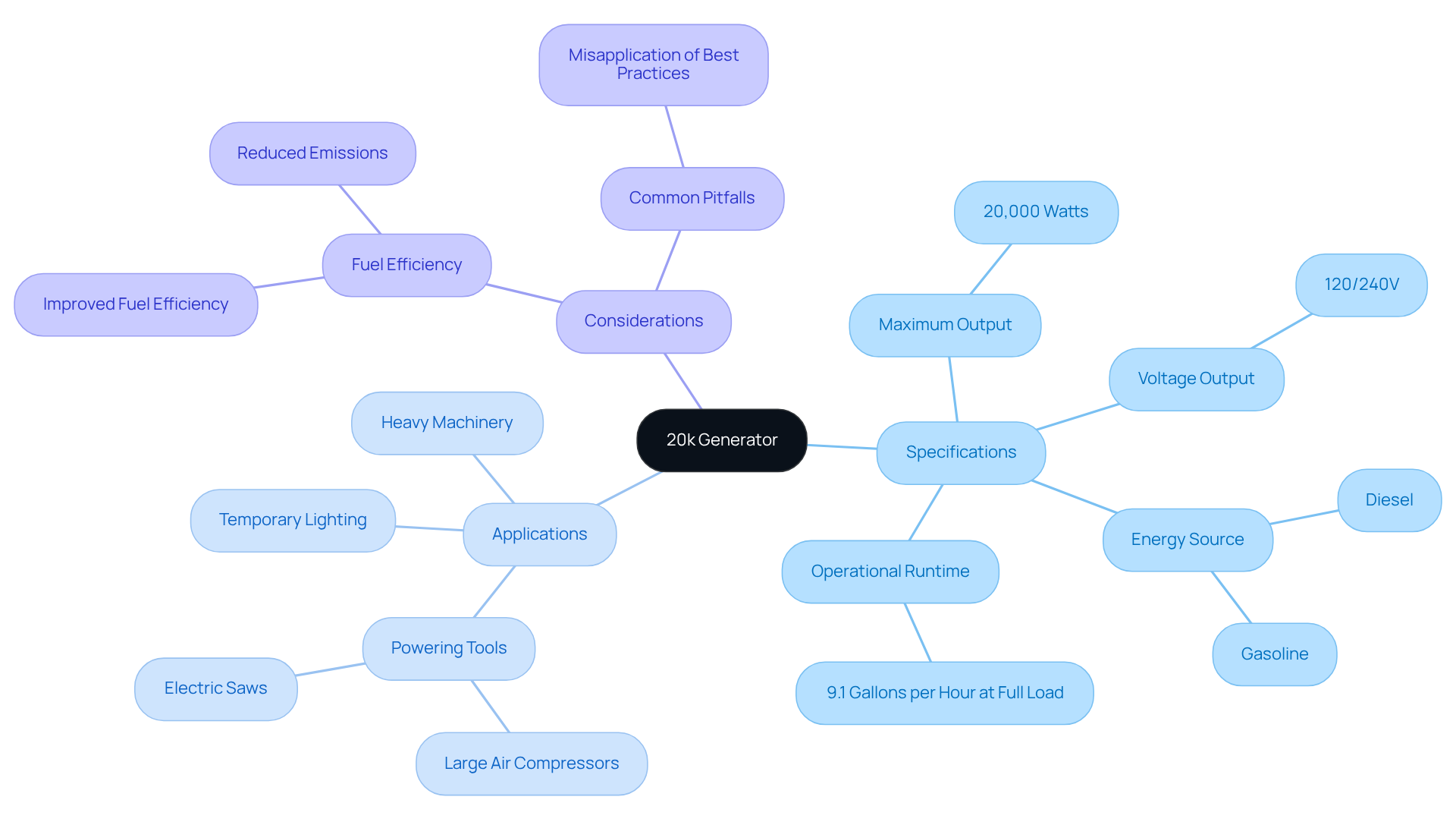 The central node represents the 20k generator, with branches showing its specifications, applications, and important considerations. Each branch helps you understand different aspects of the generator and how they relate to its use.