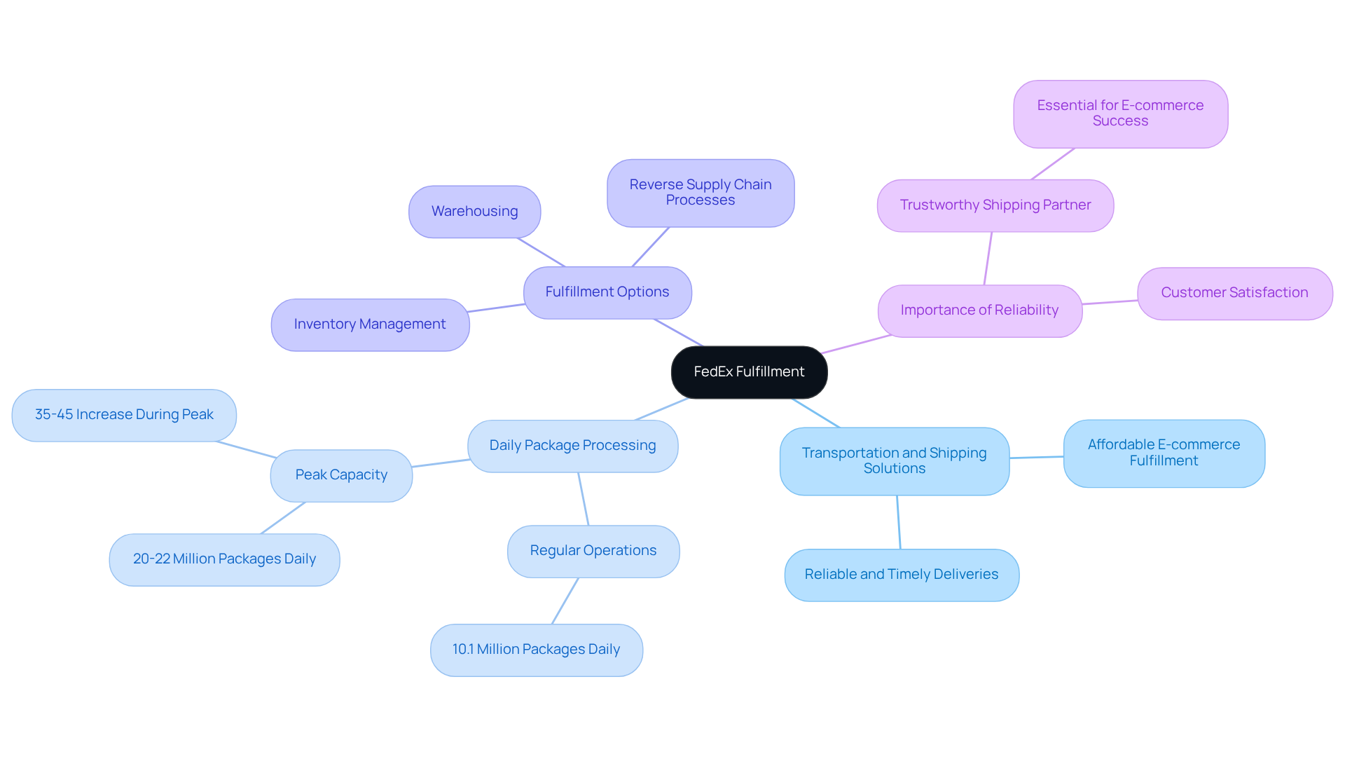The central node represents FedEx Fulfillment, while branches show their services, capabilities, and the significance of reliability in shipping. Each branch dives deeper into specific aspects, helping you understand how these elements connect.