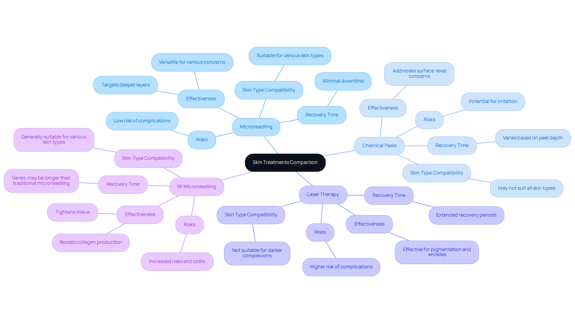 At the center, you'll find the main topic of skin treatments. Each branch leads to a specific treatment, detailing its features and how it stacks up against others, making it easy to understand your options.