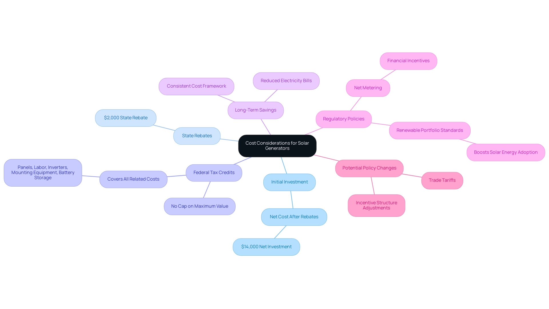 The central node represents the overall cost considerations, with branches showing different financial aspects, including incentives and savings.