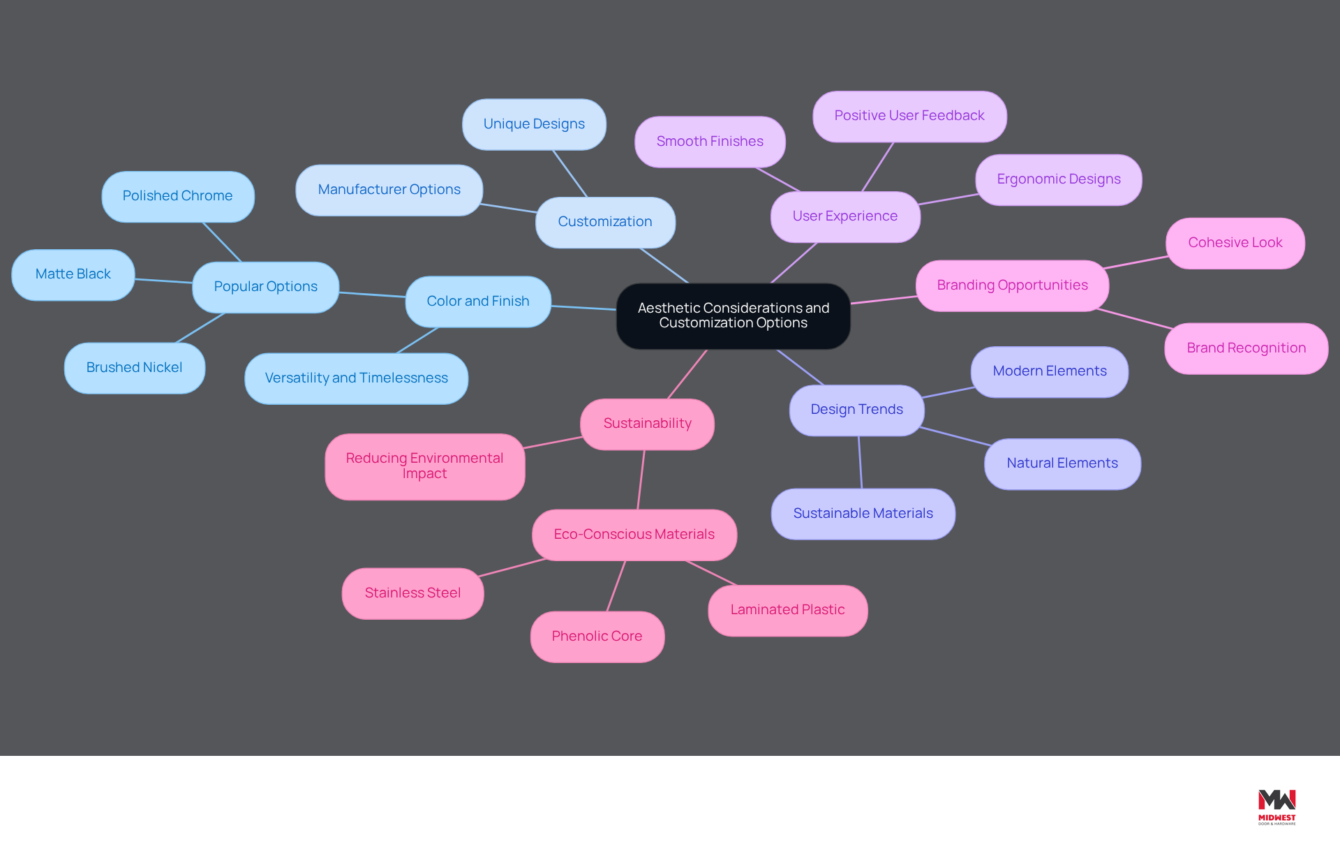 This mindmap starts with the main theme in the center and branches out into key considerations for restroom design. Each branch represents a different aspect of aesthetics and customization, helping you see how they all connect to improve user experience and brand identity. This mindmap starts with the main theme in the center and branches out into key considerations for restroom design. Each branch represents a different aspect of aesthetics and customization, helping you see how they all connect to improve user experience and brand identity.