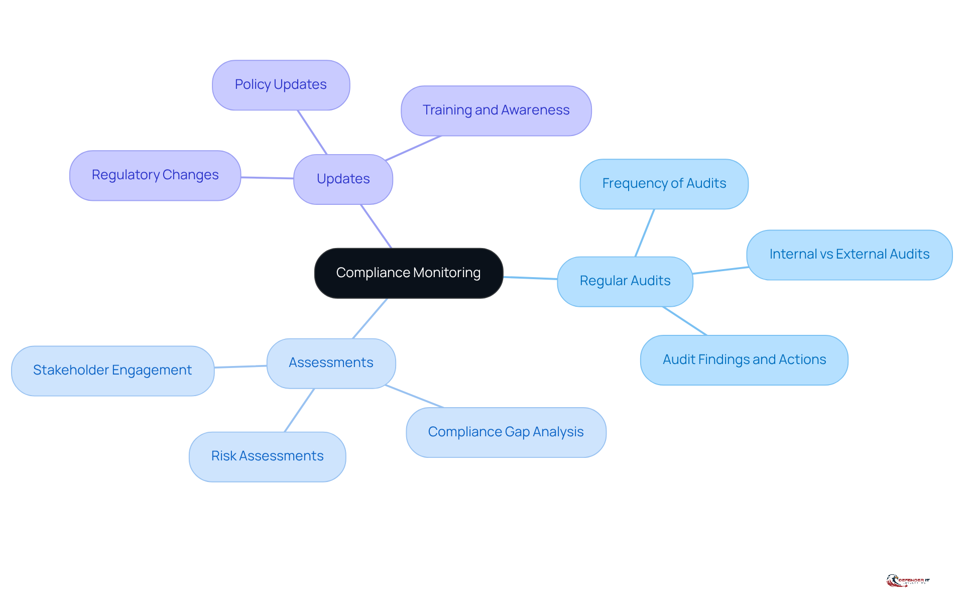 Start at the center with 'Compliance Monitoring', then follow the branches to see the specific services offered. Each branch represents a key service that helps organizations stay compliant with regulations. Start at the center with 'Compliance Monitoring', then follow the branches to see the specific services offered. Each branch represents a key service that helps organizations stay compliant with regulations.