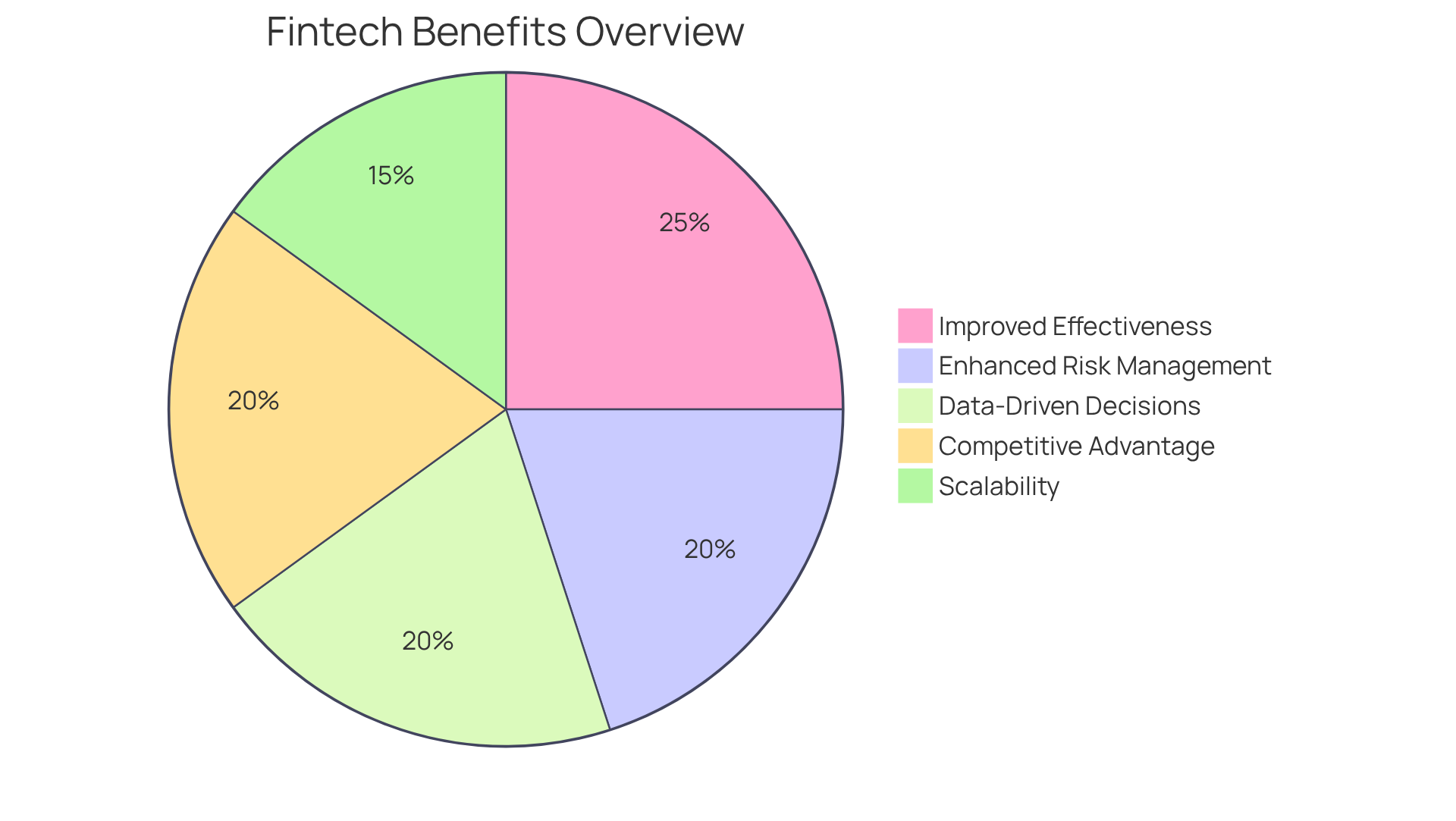 Each slice of the pie represents a key benefit of fintech software. The size of each slice shows how important that benefit is in transforming hedge fund operations. The bigger the slice, the more significant the benefit! Each slice of the pie represents a key benefit of fintech software. The size of each slice shows how important that benefit is in transforming hedge fund operations. The bigger the slice, the more significant the benefit!