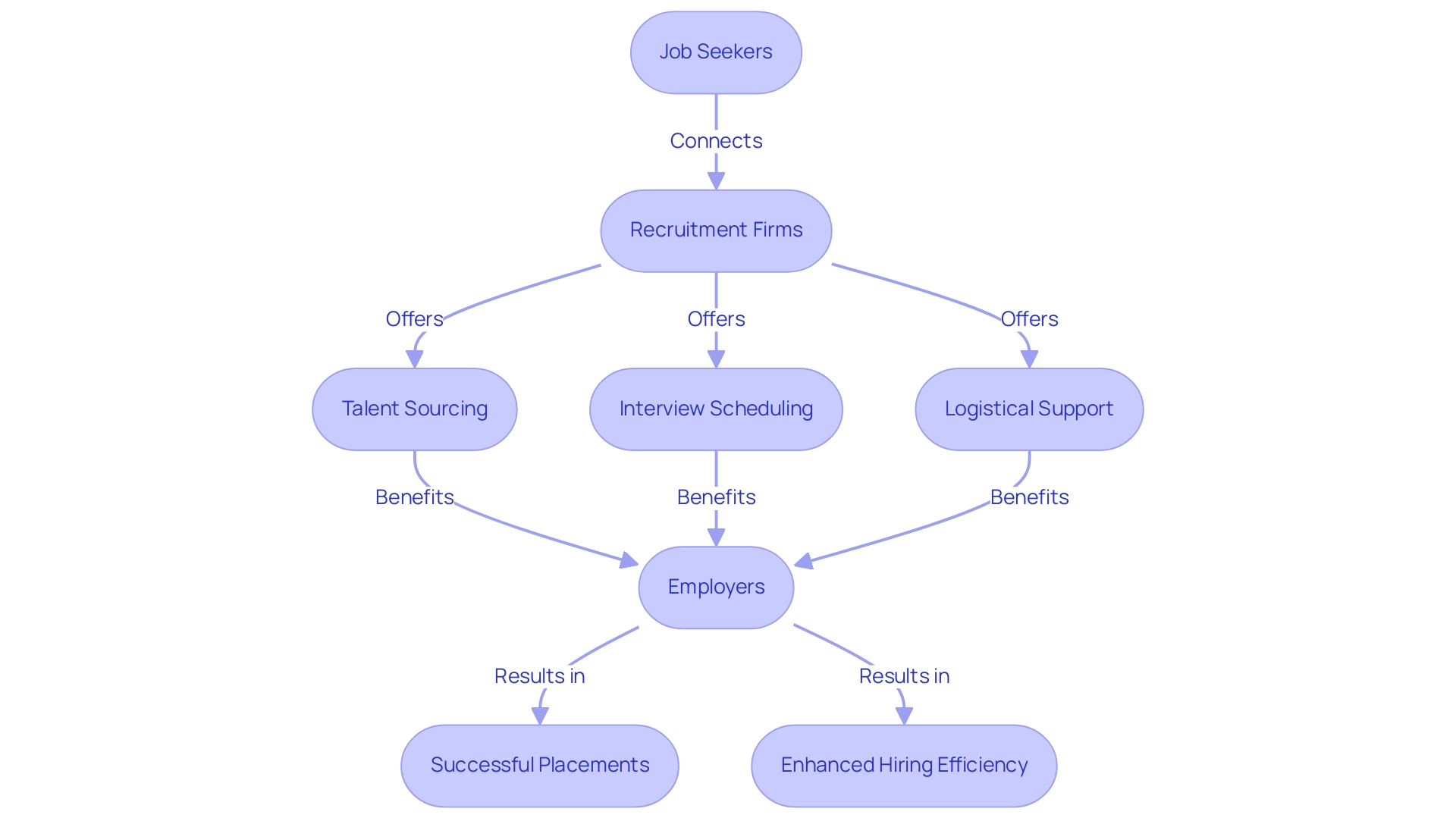 The flowchart illustrates the process from job seekers to recruitment firms, highlighting the services offered and the outcomes for employers.