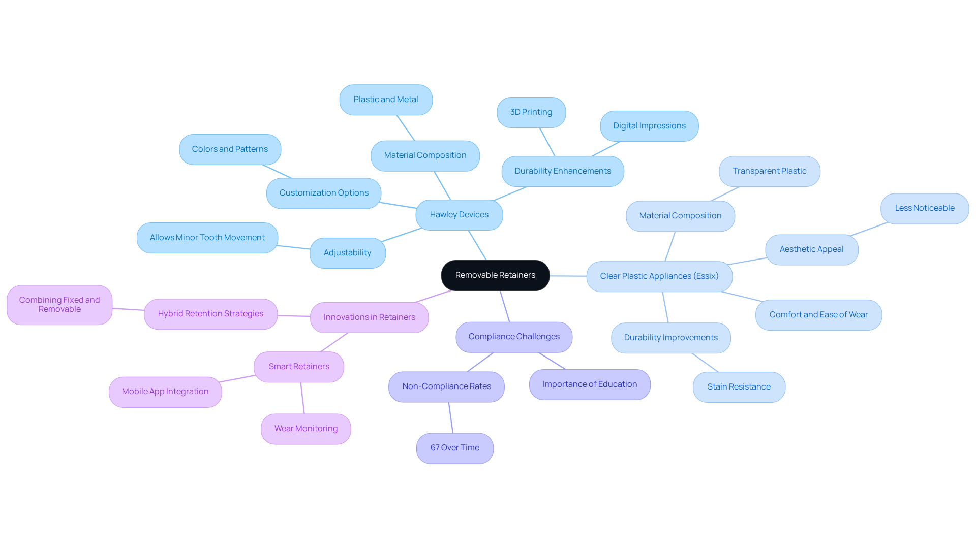 The center shows the main topic of removable retainers. The branches represent the two main types, and the sub-branches provide details about each type's features and benefits. This layout helps you see how everything connects. The center shows the main topic of removable retainers. The branches represent the two main types, and the sub-branches provide details about each type's features and benefits. This layout helps you see how everything connects.