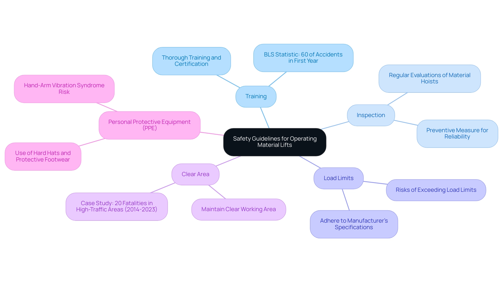 The central node represents the overall topic, with branches showing the key guidelines and their related details.