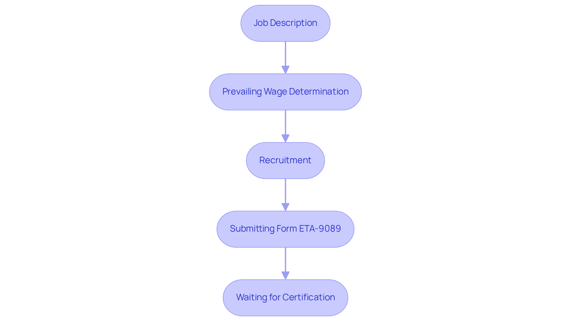 This flowchart outlines the steps employers need to follow for the PERM Labor Certification. Start at the top with the job description and follow the arrows down to see how each step leads to the next, ending with the waiting period for certification. This flowchart outlines the steps employers need to follow for the PERM Labor Certification. Start at the top with the job description and follow the arrows down to see how each step leads to the next, ending with the waiting period for certification.
