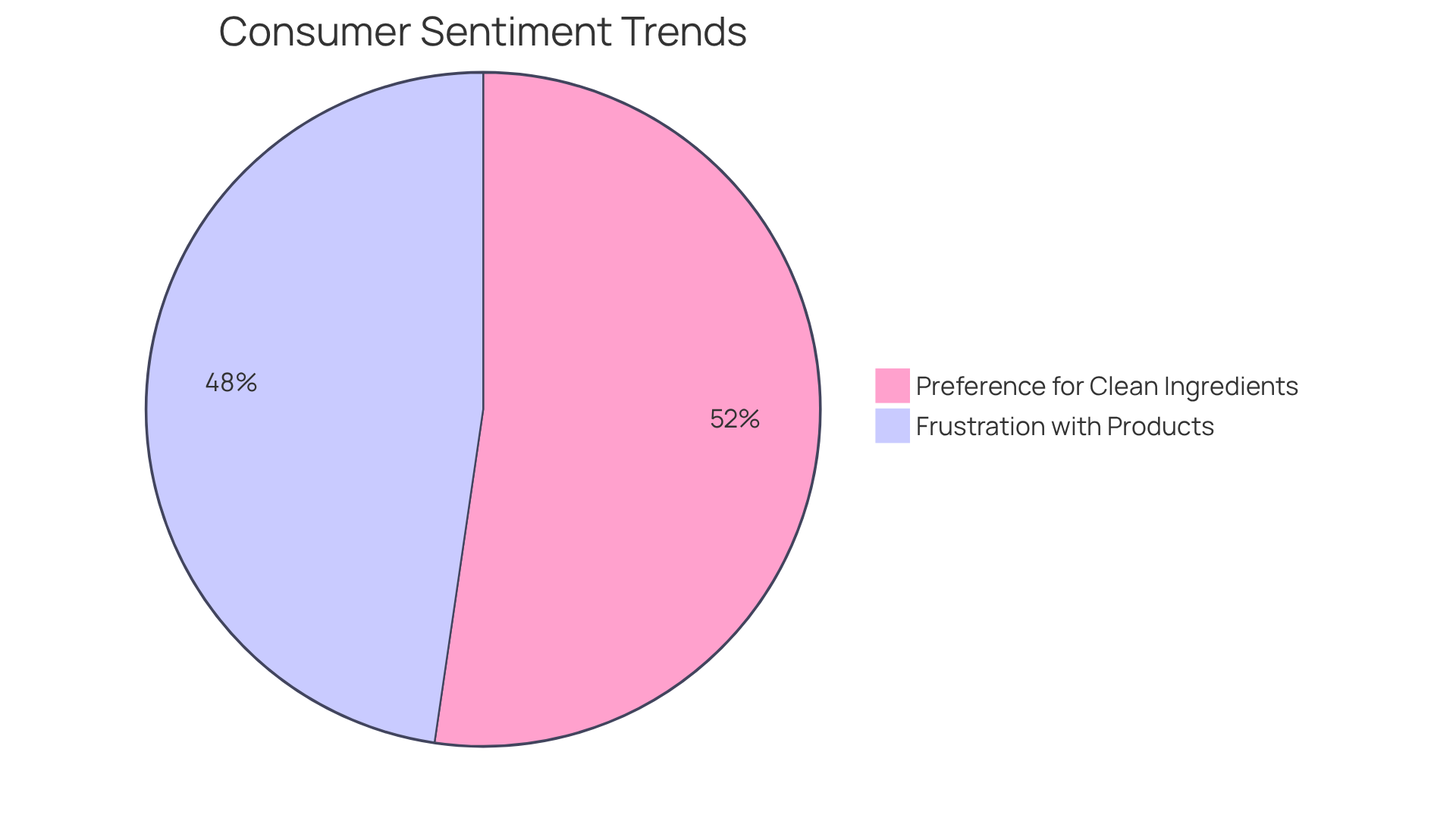 This chart shows how many women feel frustrated with beauty products that don't work (62%) and how many prefer products made with clean ingredients (68%). Each slice represents a part of the whole, helping you see the trends in consumer preferences.