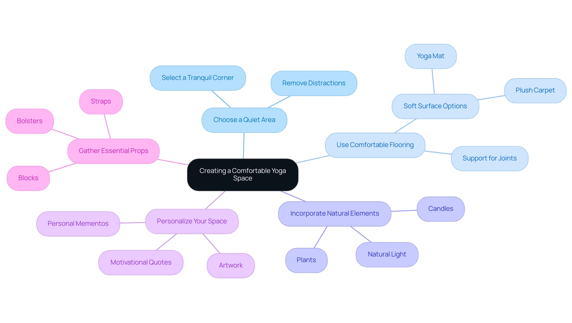 The central node represents the main concept, with branches indicating each tip and sub-branches providing additional details and recommendations.