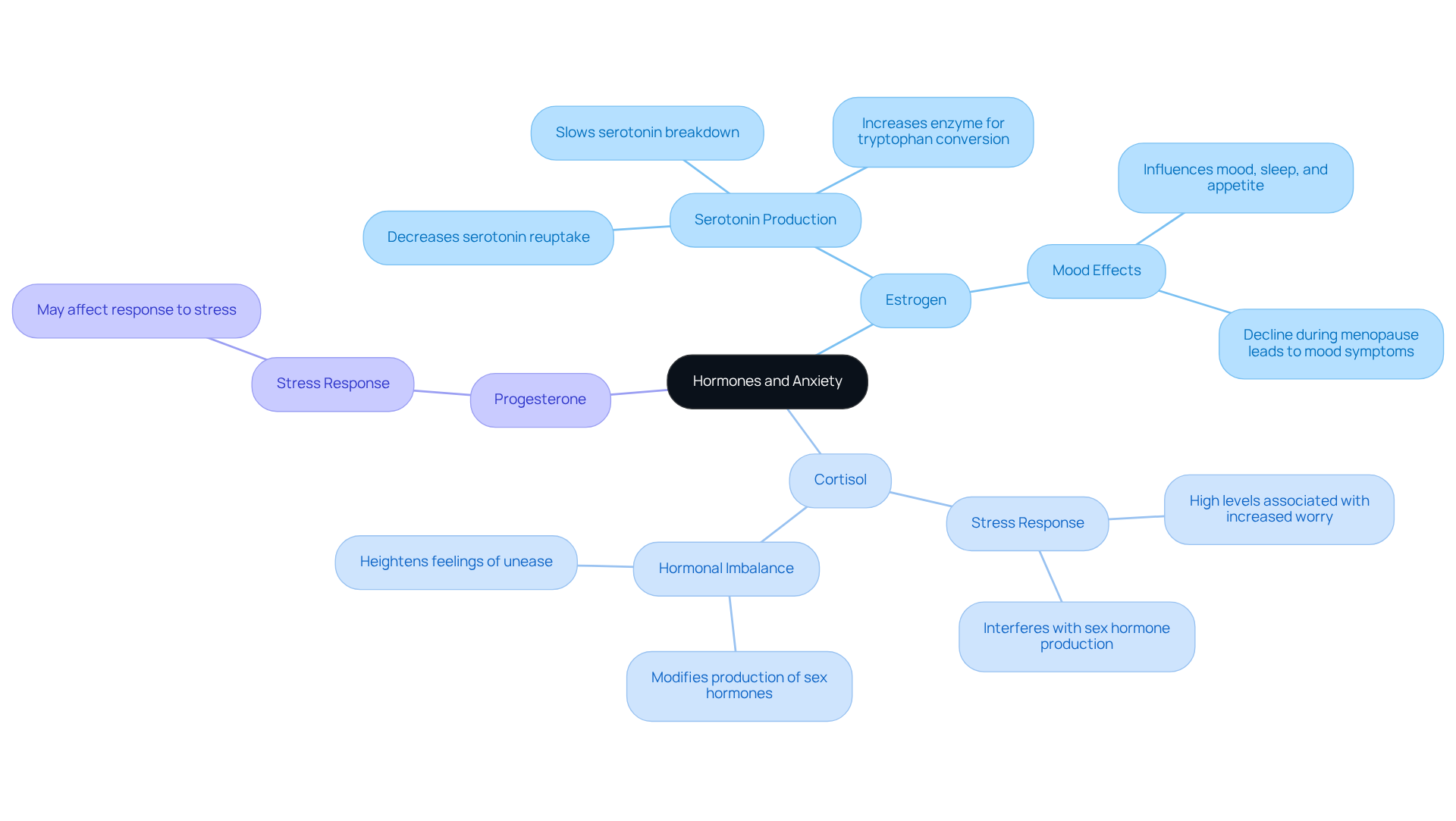 The central node represents the main topic, while the branches show how each hormone relates to anxiety and mood. Follow the branches to see how they interact and influence each other. The central node represents the main topic, while the branches show how each hormone relates to anxiety and mood. Follow the branches to see how they interact and influence each other.