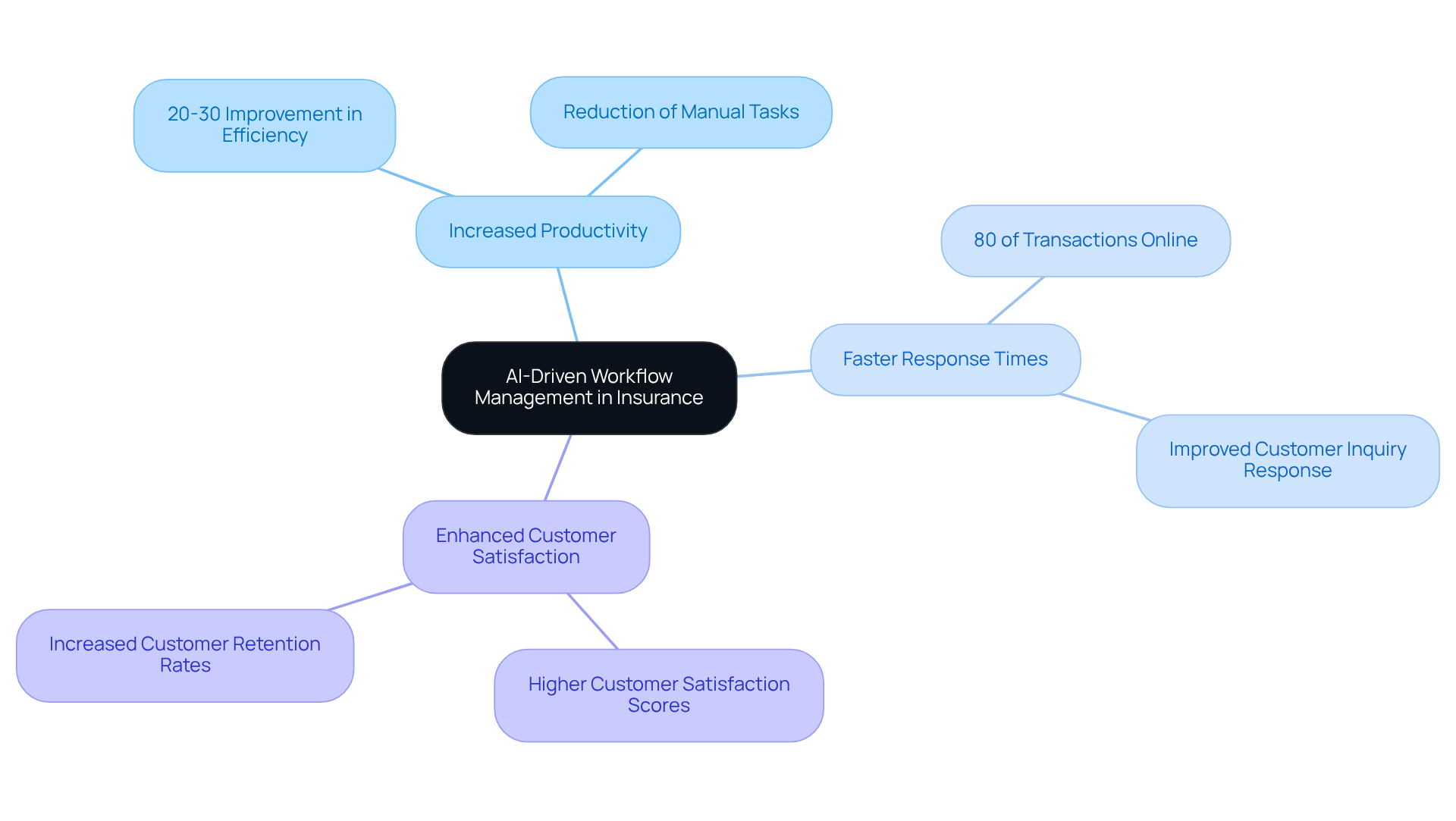 The central idea is AI-driven workflow management, with branches showing how it improves productivity, response times, and customer satisfaction. Each branch highlights specific metrics or examples to illustrate the impact.